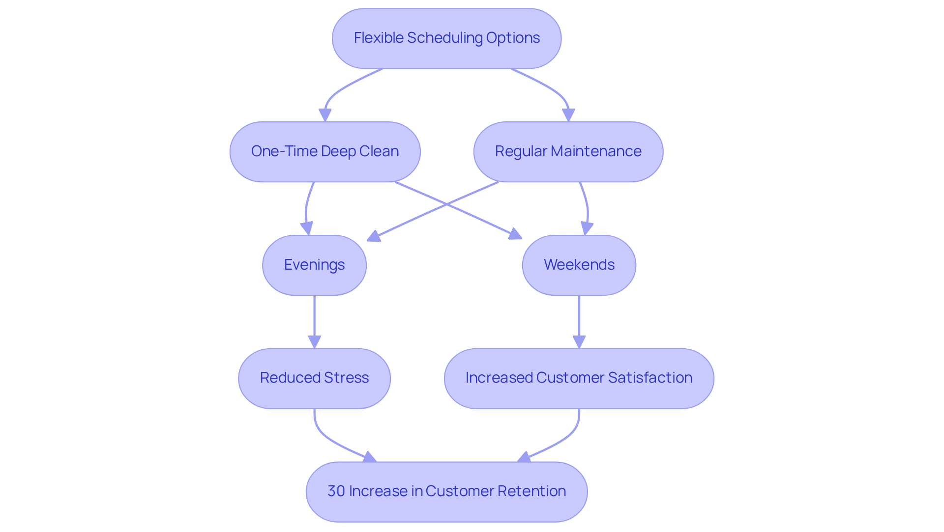This flowchart shows how Molly Maid's flexible scheduling works. Start with the options available, see how they fit into clients' lives, and follow the benefits that lead to happier customers.