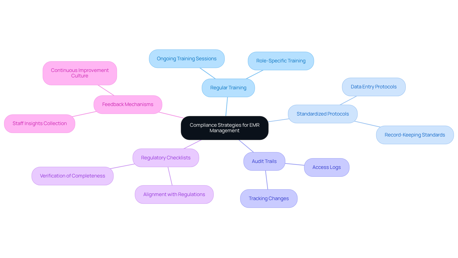 The central node represents the main goal of compliance in EMR management. Each branch shows a specific strategy, and you can explore further details under each one to understand how they contribute to effective compliance.