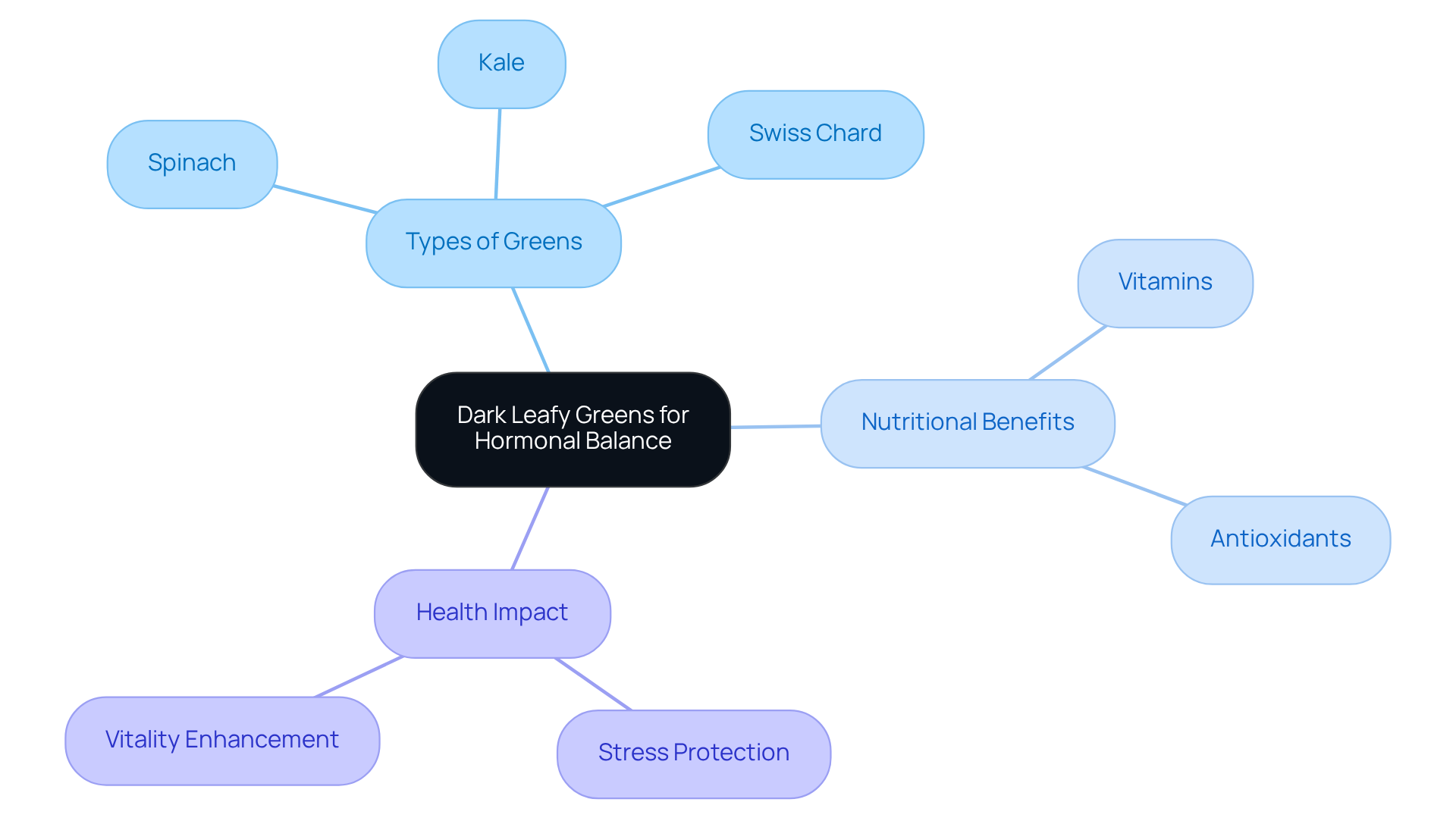 This mindmap shows how dark leafy greens can help with hormonal balance. Start at the center with the main idea, then follow the branches to learn about different types of greens, their nutritional benefits, and how they can improve your health.
