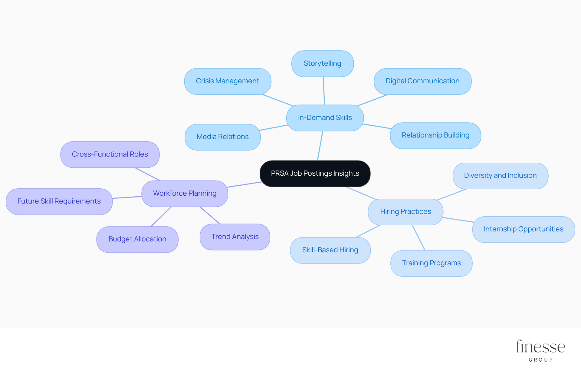 The central node represents the main theme of the insights from job postings, while the branches show the key areas of impact — skills needed, hiring practices, and workforce planning strategies. Each color-coded branch makes it easy to see how they relate to the central idea.