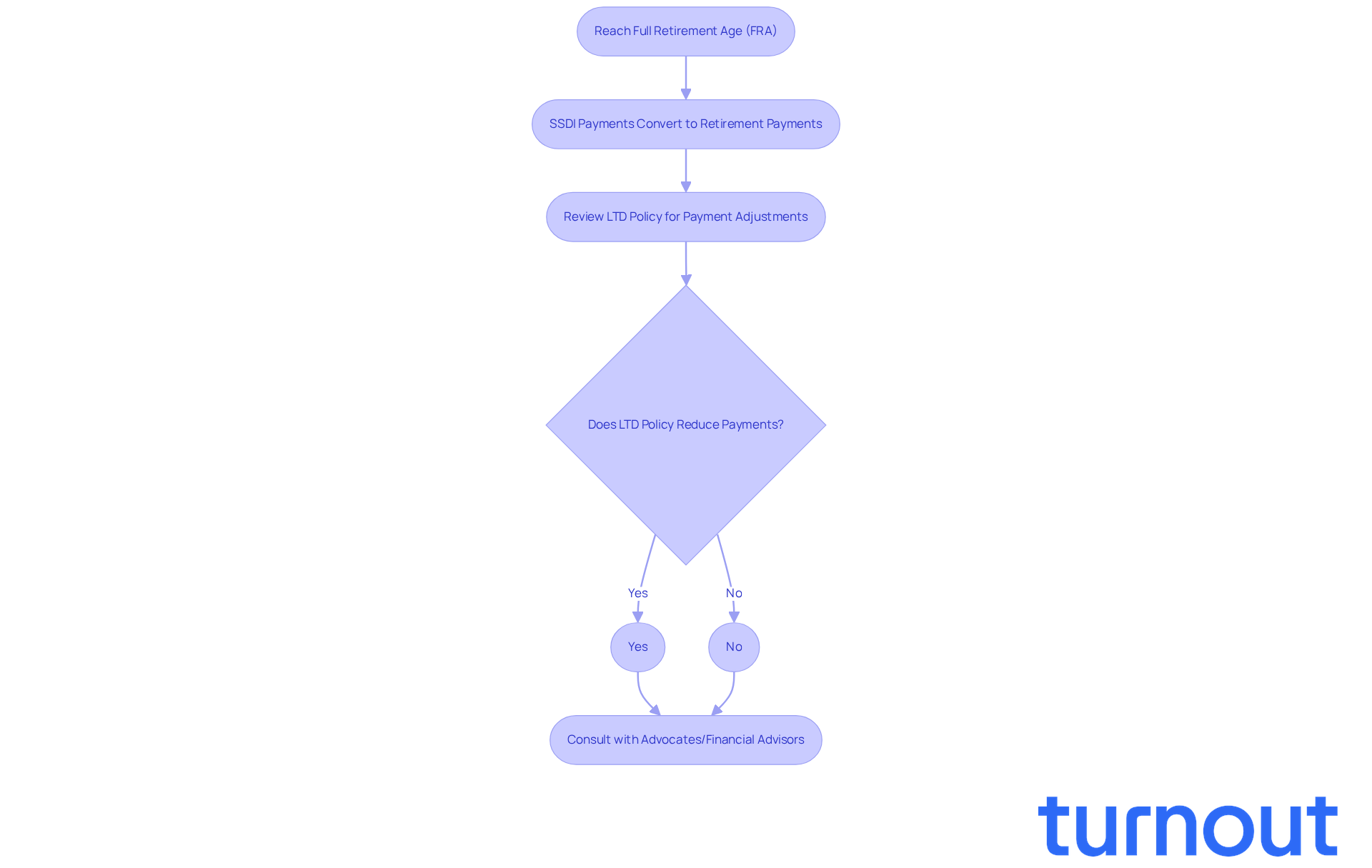 This flowchart shows the steps you take as you reach retirement age and how your benefits change. Follow the arrows to see what happens at each stage and where to seek help.