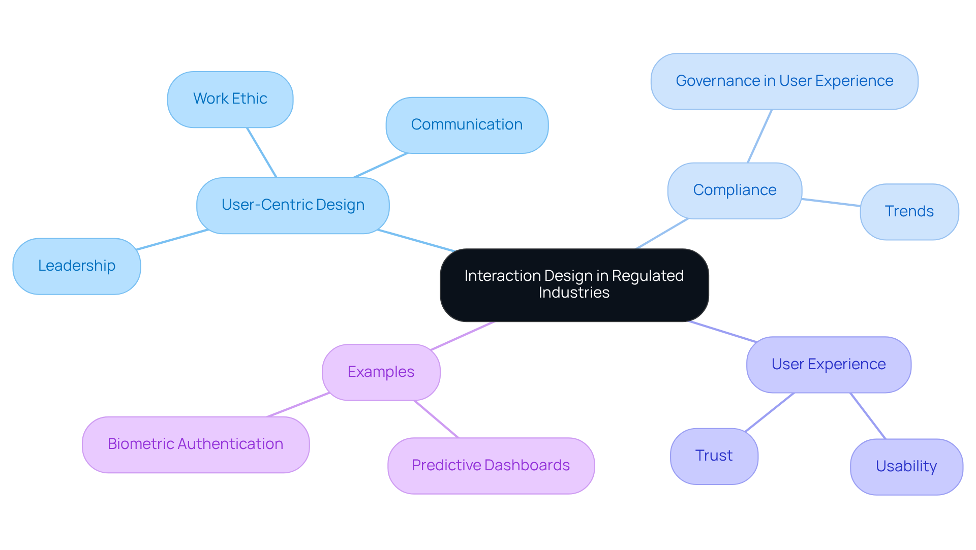 This mindmap illustrates how interaction design connects to various aspects of regulated industries. Start at the center with the main topic, then follow the branches to explore user-centric design, compliance, and real-world examples. Each branch represents a key concept, helping you see how they relate to one another.