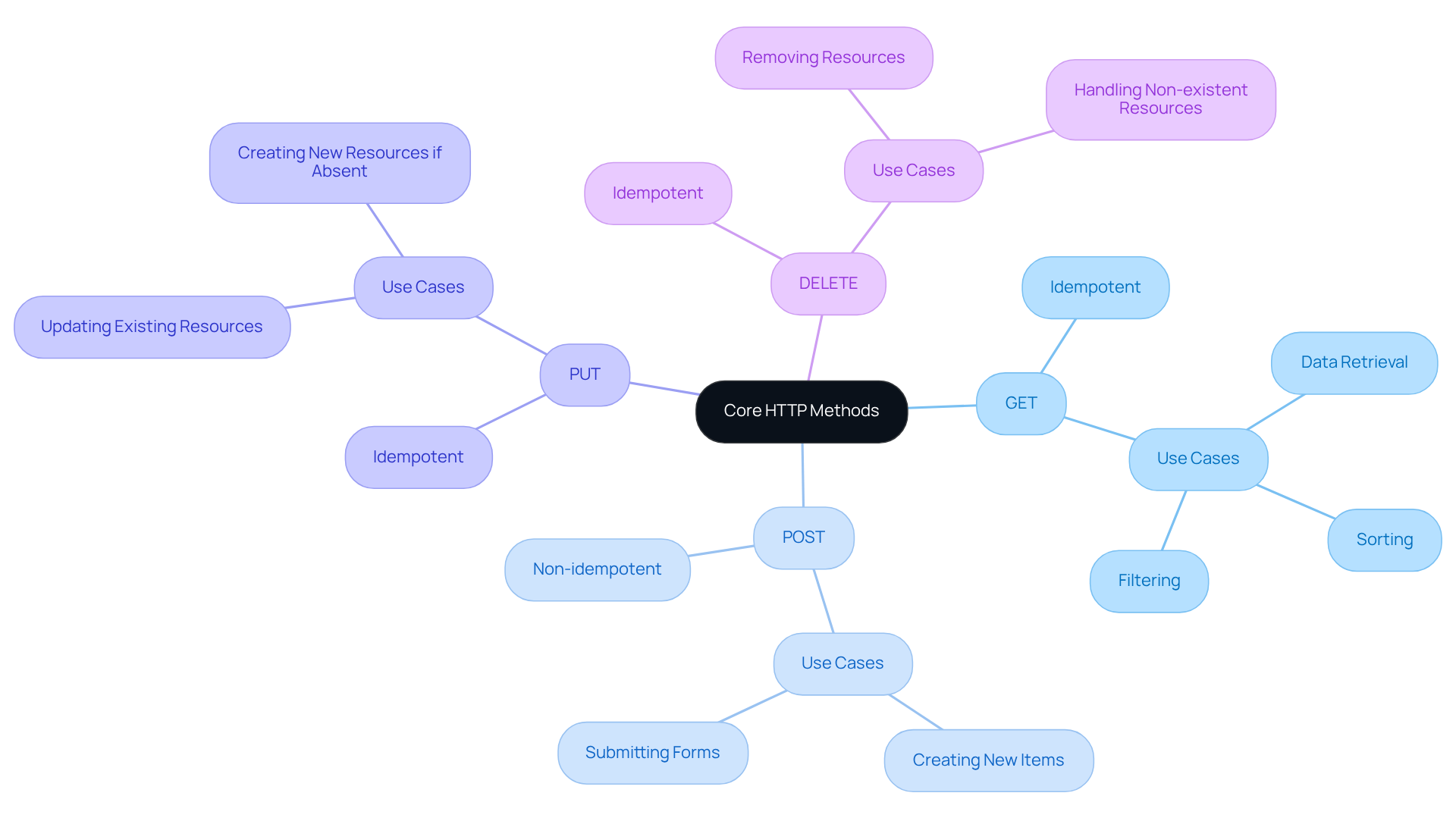 The central node represents the main topic of HTTP methods. Each branch shows a specific method, and the sub-branches explain its characteristics and use cases. This layout helps you see how each method functions and relates to the others. The central node represents the main topic of HTTP methods. Each branch shows a specific method, and the sub-branches explain its characteristics and use cases. This layout helps you see how each method functions and relates to the others.