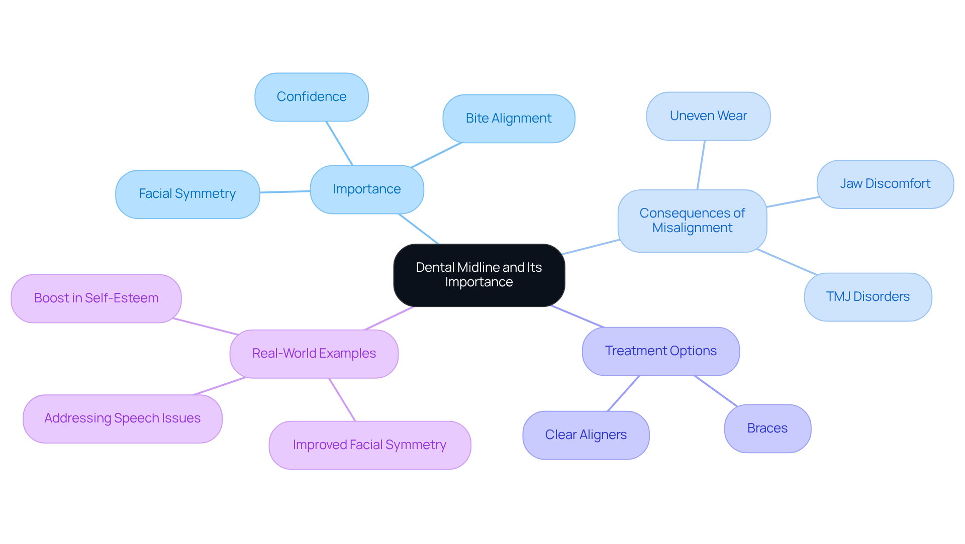 The central node represents the main topic of dental midline. Each branch shows related aspects, helping you understand why it's important, what happens when it's misaligned, and how it can be treated. Follow the branches to explore each area and see how they connect to the overall theme of dental health and confidence.