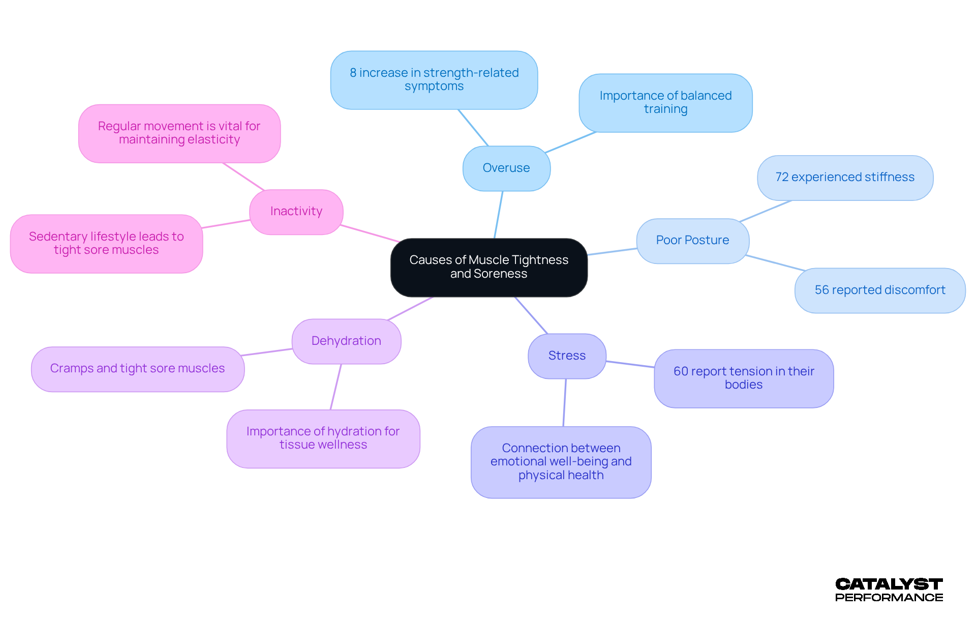 The central node represents the main topic, while each branch shows a different cause of muscle tightness. The sub-branches provide additional details or statistics related to each cause, helping you understand how they contribute to discomfort.