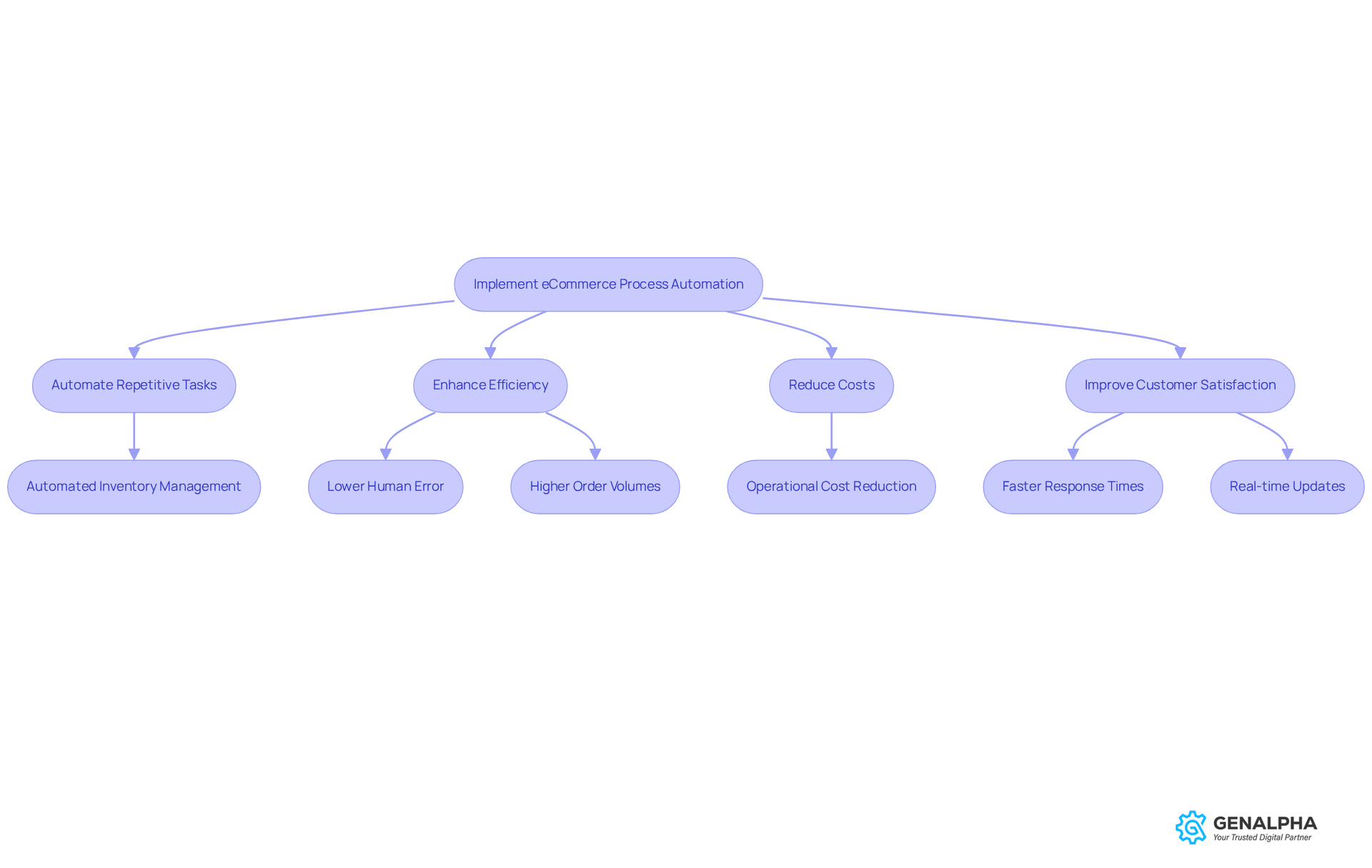 This flowchart illustrates how implementing eCommerce process automation can transform your business. Start with automation, and follow the arrows to see how it leads to efficiency, cost savings, and happier customers. Each step shows specific actions and outcomes, helping you understand the full impact of automation.