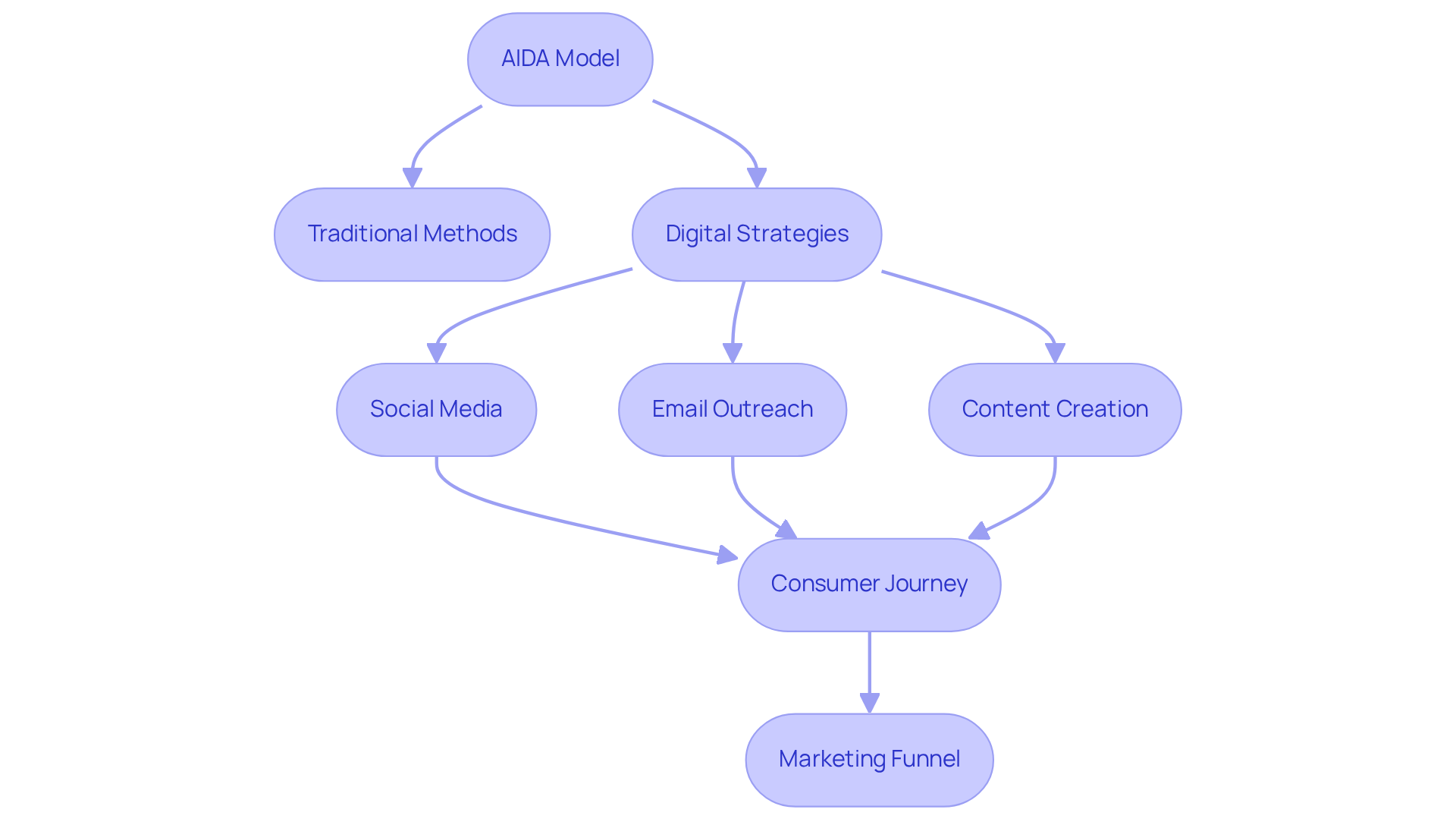 Understanding the Marketing Funnel Explained for Small Businesses