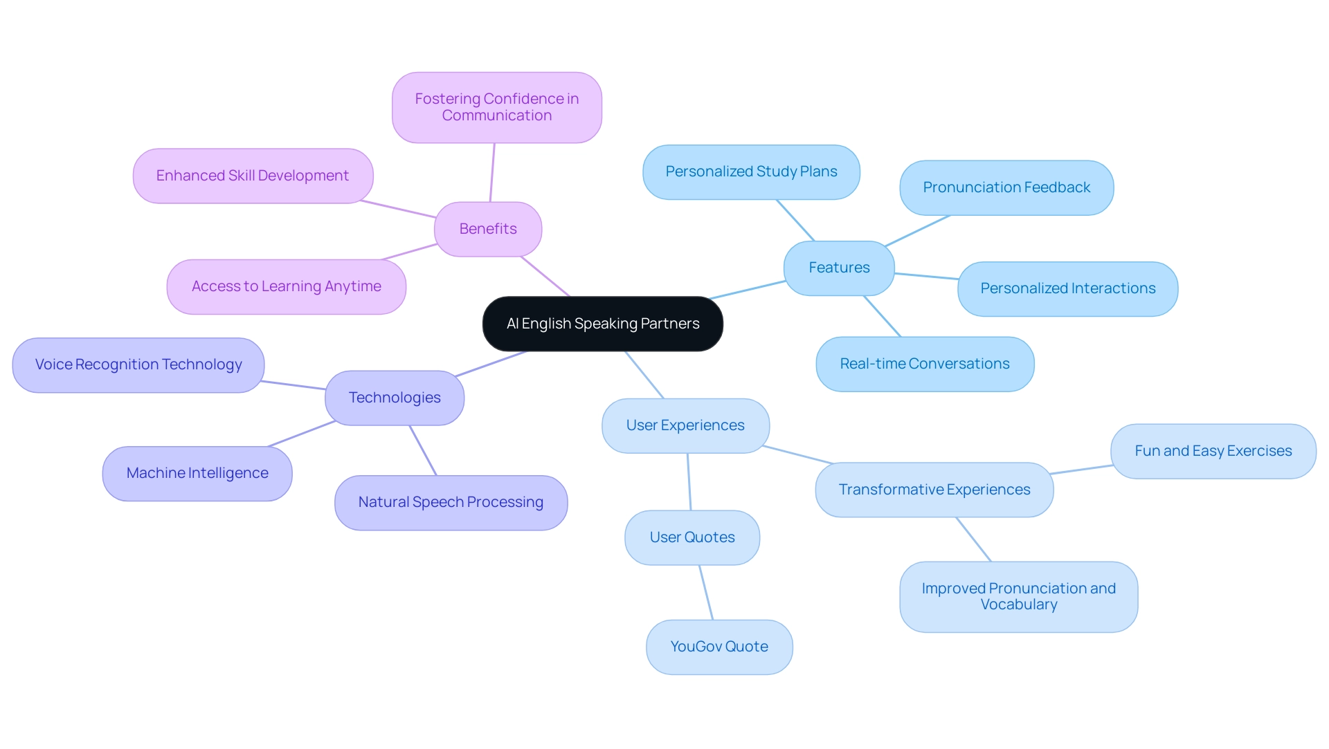 The central node represents AI English speaking partners, with branches depicting their features, user experiences, technologies used, and benefits.