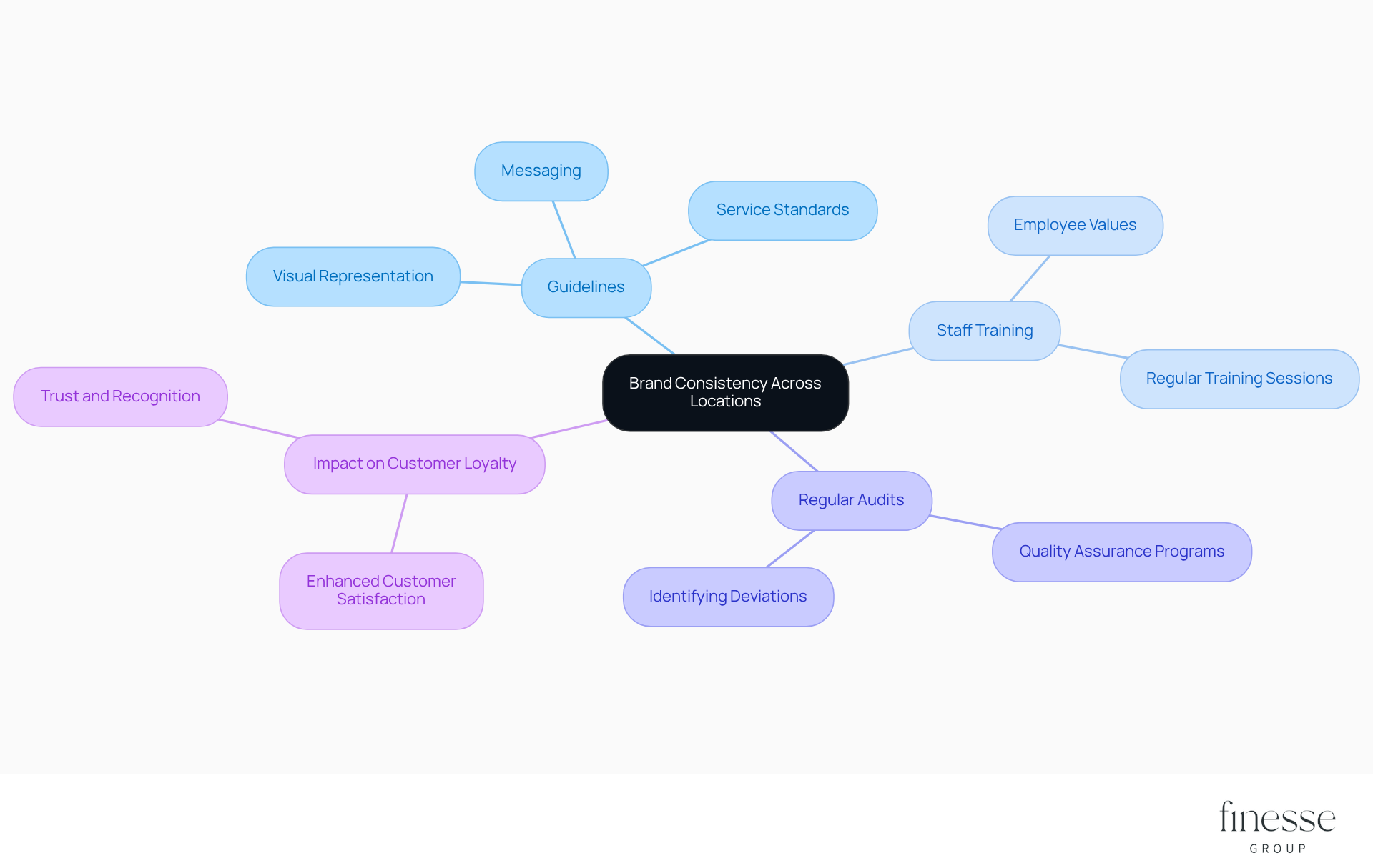 This mindmap starts with the core idea of brand consistency and branches out into key areas that support it. Each branch and sub-branch shows how different actions and standards contribute to a unified brand identity.