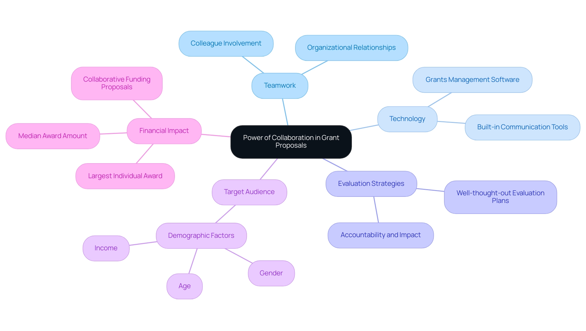 Each branch represents a key aspect of collaboration in grant writing, with colors differentiating between teamwork, technology, evaluation strategies, target audience considerations, and the financial impact. Each branch represents a key aspect of collaboration in grant writing, with colors differentiating between teamwork, technology, evaluation strategies, target audience considerations, and the financial impact.