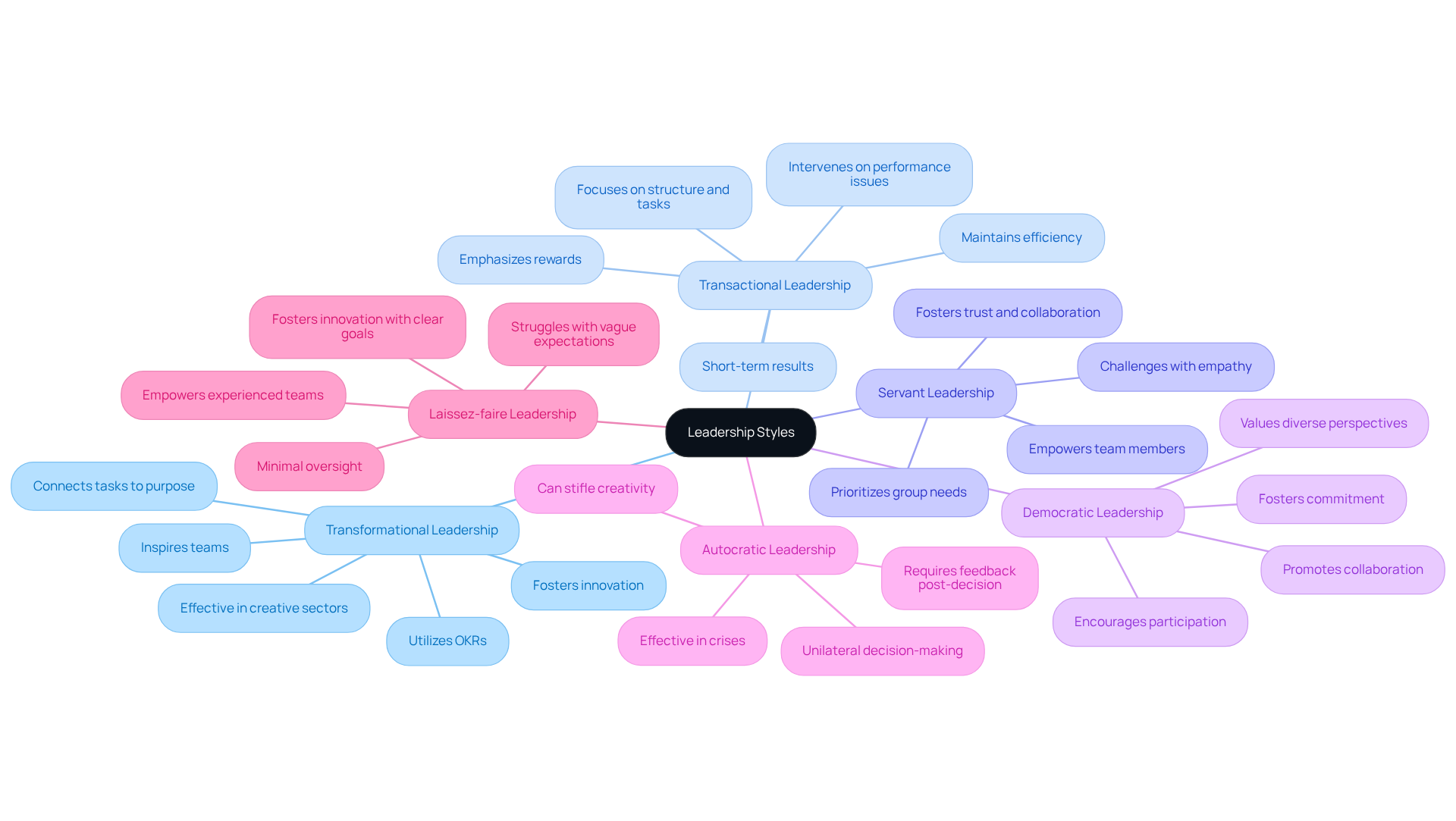 This mindmap starts with the central theme of leadership styles, branching out to show each style's unique characteristics. Each branch represents a different leadership style, and the sub-branches provide insights into what makes each style effective or challenging. Follow the branches to explore how these styles can impact team dynamics and organizational success. This mindmap starts with the central theme of leadership styles, branching out to show each style's unique characteristics. Each branch represents a different leadership style, and the sub-branches provide insights into what makes each style effective or challenging. Follow the branches to explore how these styles can impact team dynamics and organizational success.