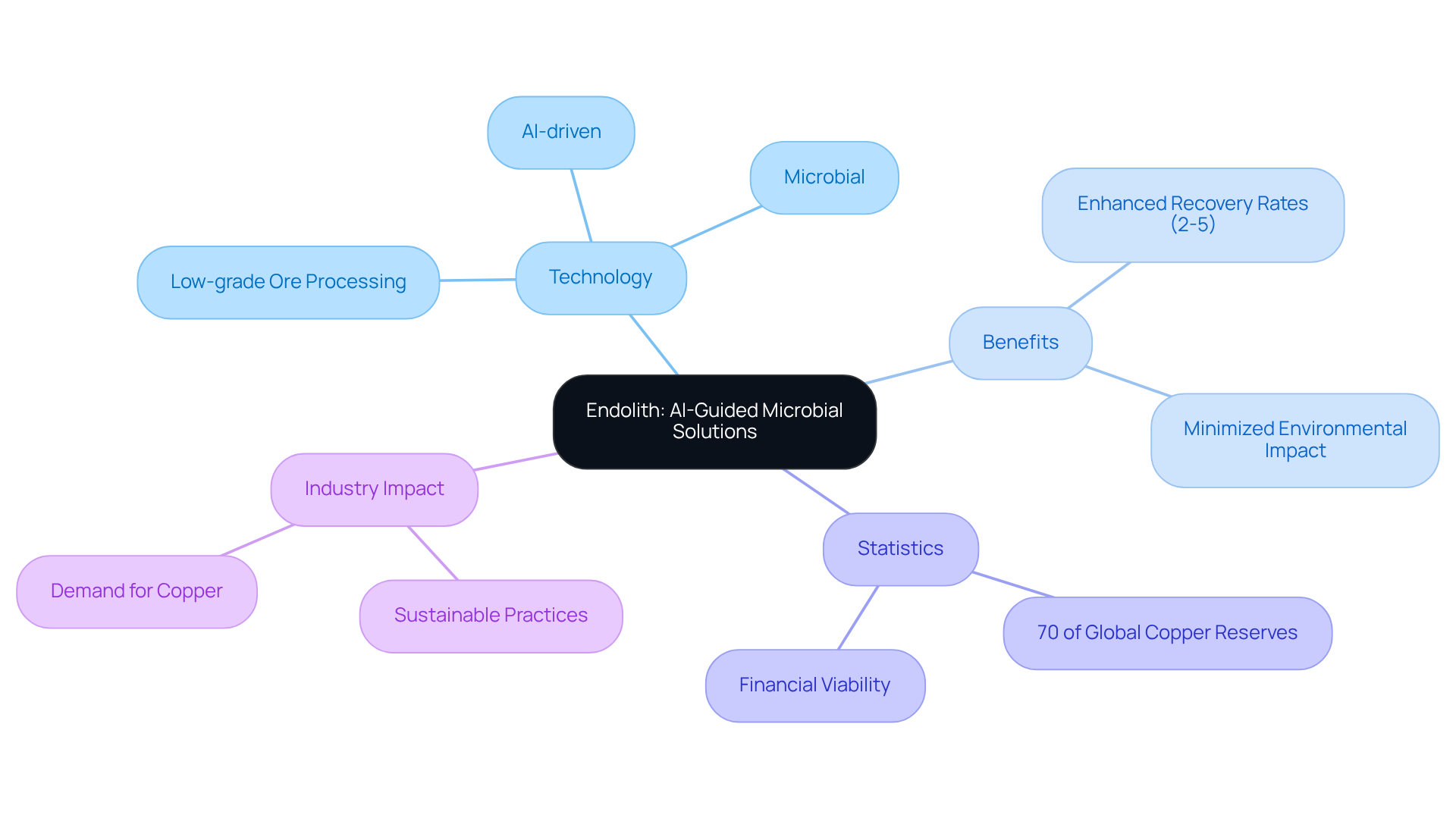 Start at the center with Endolith's technology, then follow the branches to explore its benefits, statistics, and how it impacts the industry. Each branch represents a different aspect of the technology's role in enhancing mineral recovery.