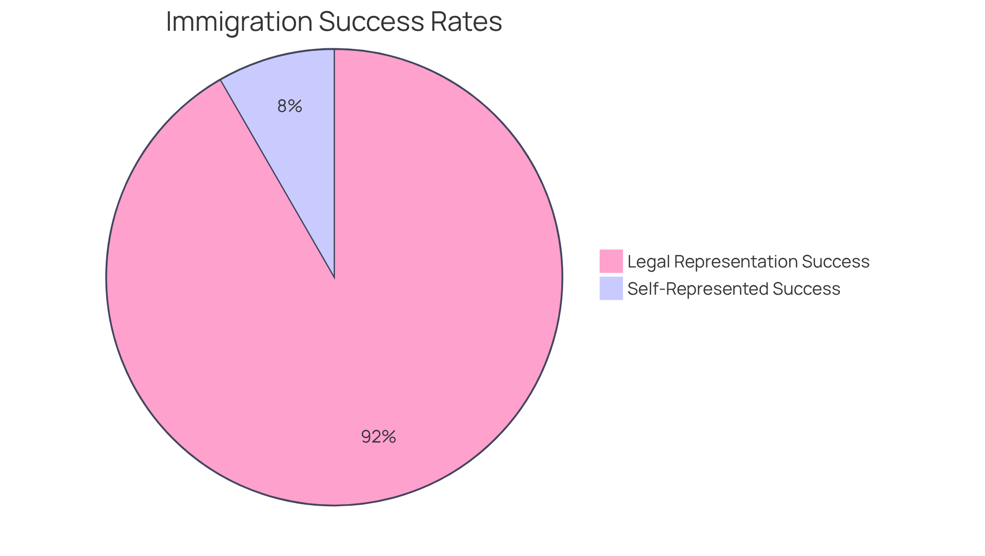 The red slice shows the small percentage of self-represented immigrants who succeed, while the green slice represents those with legal help. The bigger the slice, the better the chances of success!