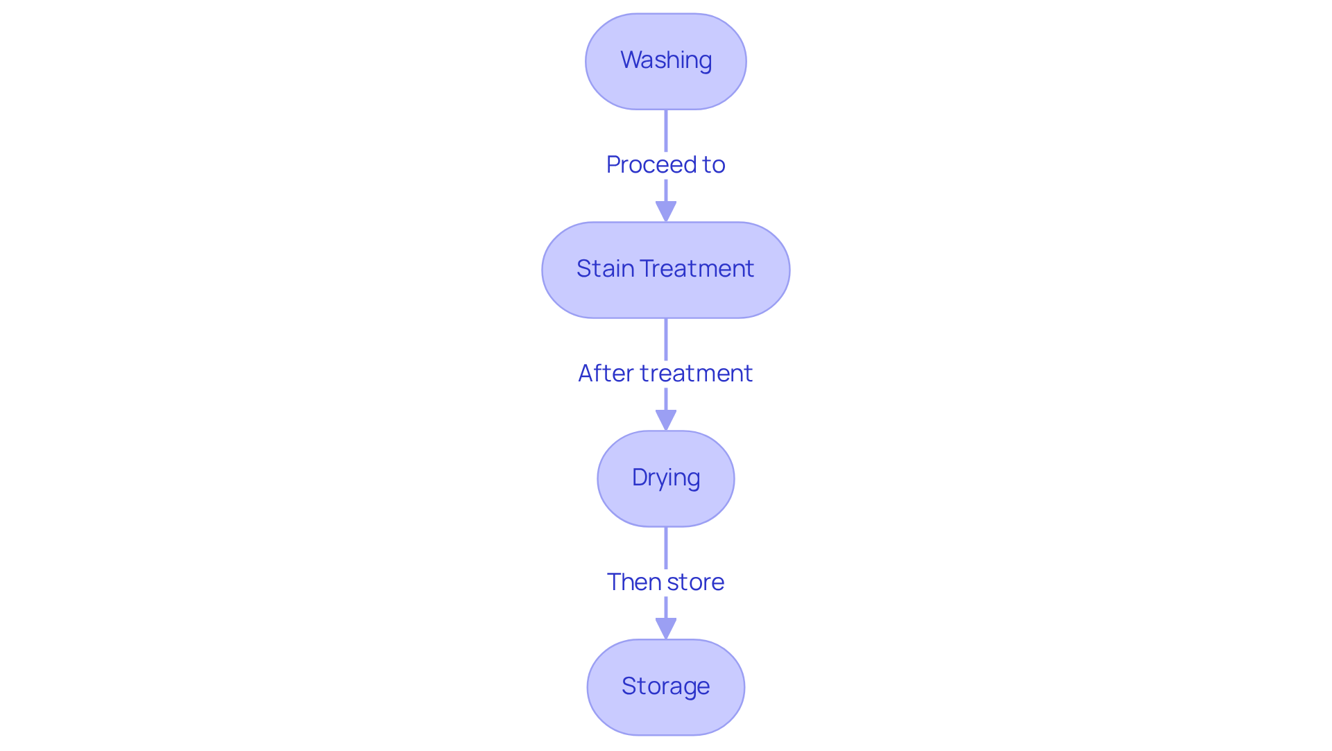 Follow the arrows to see the steps for caring for your black tablecloths. Each box gives you a quick tip on what to do at that stage, ensuring your linens stay elegant and durable.