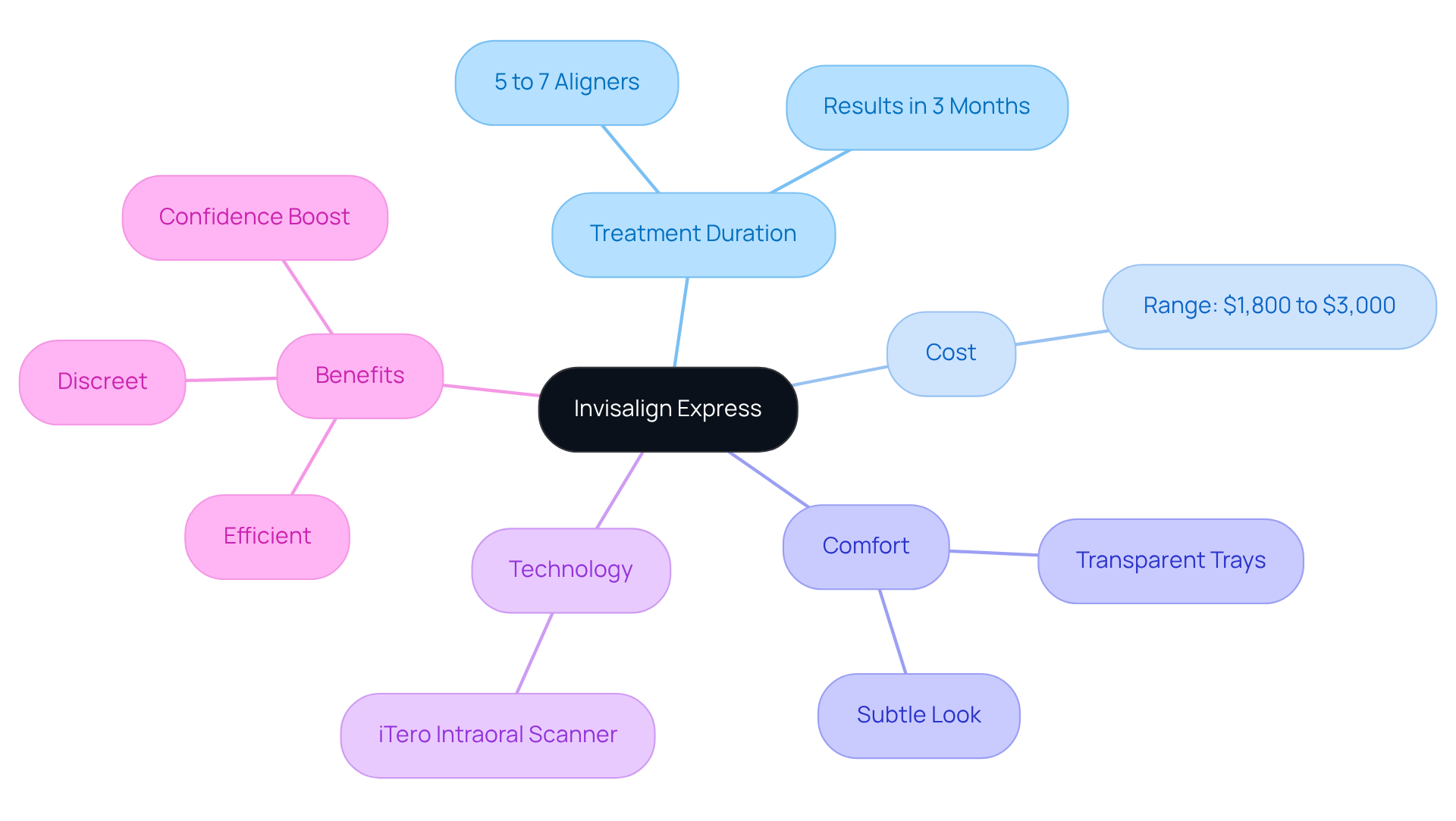 This mindmap starts with the main idea of Invisalign Express at the center. Each branch represents a key feature or benefit, helping you see how they connect and contribute to the overall appeal of this orthodontic treatment.