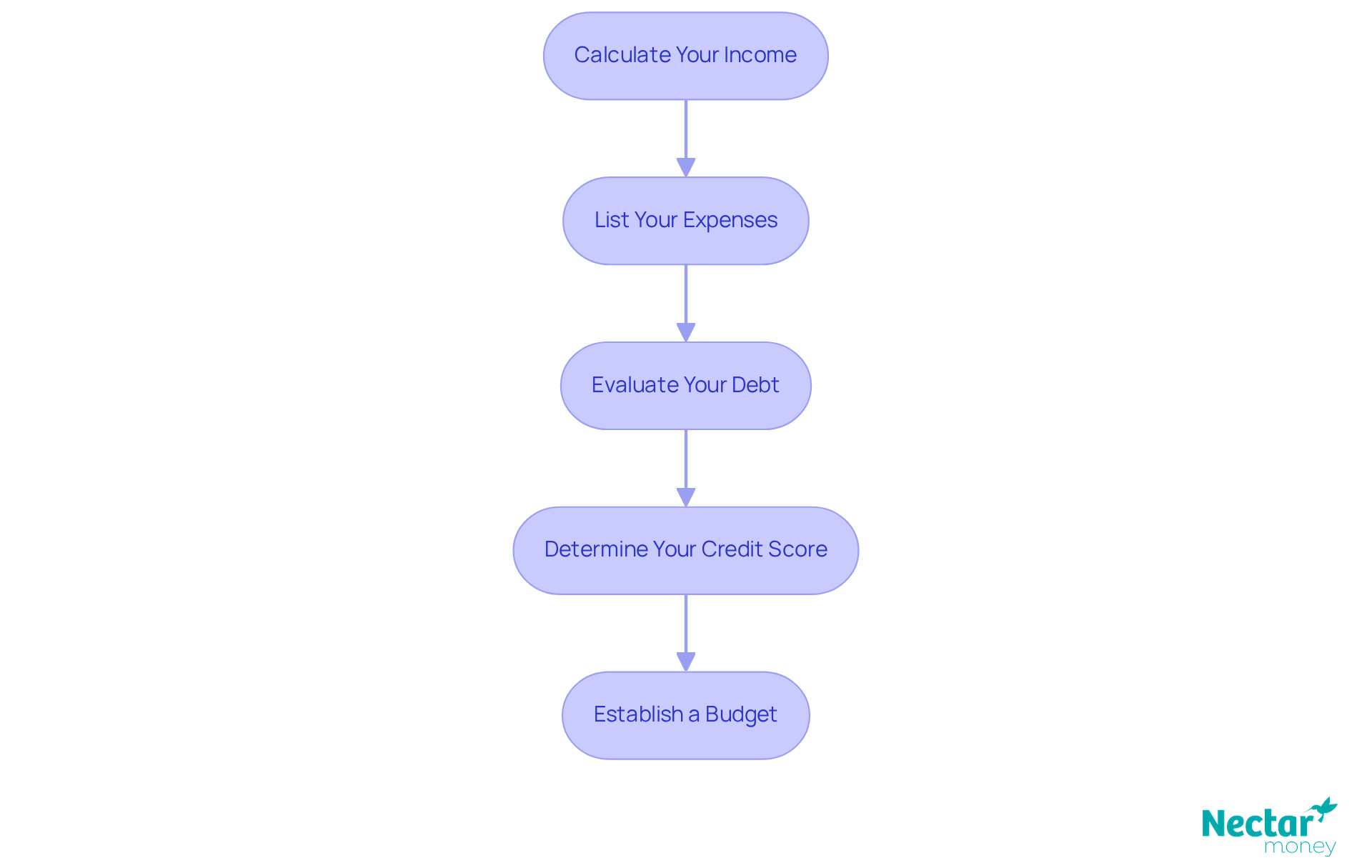 Each box represents a step you should take to understand your finances better. Follow the arrows to see the order in which you should complete these steps for a thorough financial assessment. Each box represents a step you should take to understand your finances better. Follow the arrows to see the order in which you should complete these steps for a thorough financial assessment.