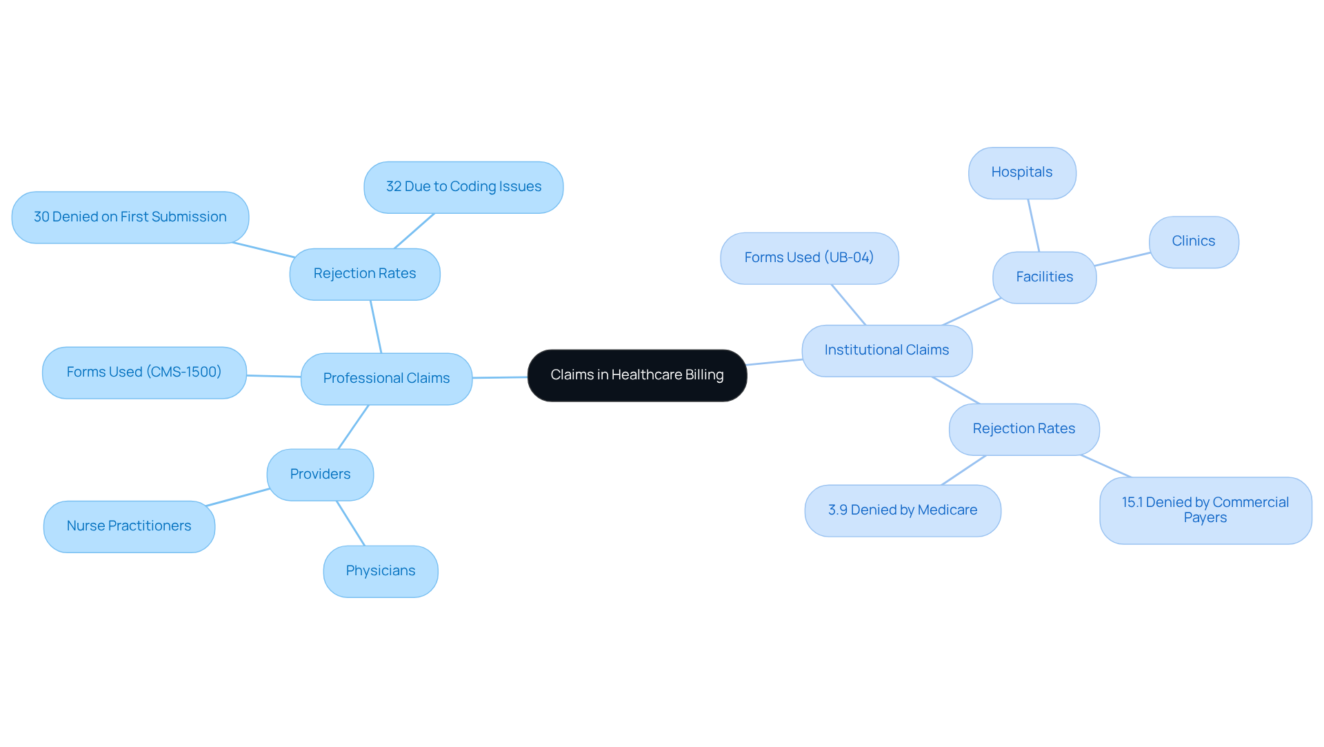 This mindmap helps you visualize the differences between professional and institutional claims in healthcare billing. Start at the center with the main topic, then explore the branches to see details about each type of claim, including who submits them, what forms they use, and their rejection rates. Each color-coded branch makes it easy to differentiate between the two types. This mindmap helps you visualize the differences between professional and institutional claims in healthcare billing. Start at the center with the main topic, then explore the branches to see details about each type of claim, including who submits them, what forms they use, and their rejection rates. Each color-coded branch makes it easy to differentiate between the two types.