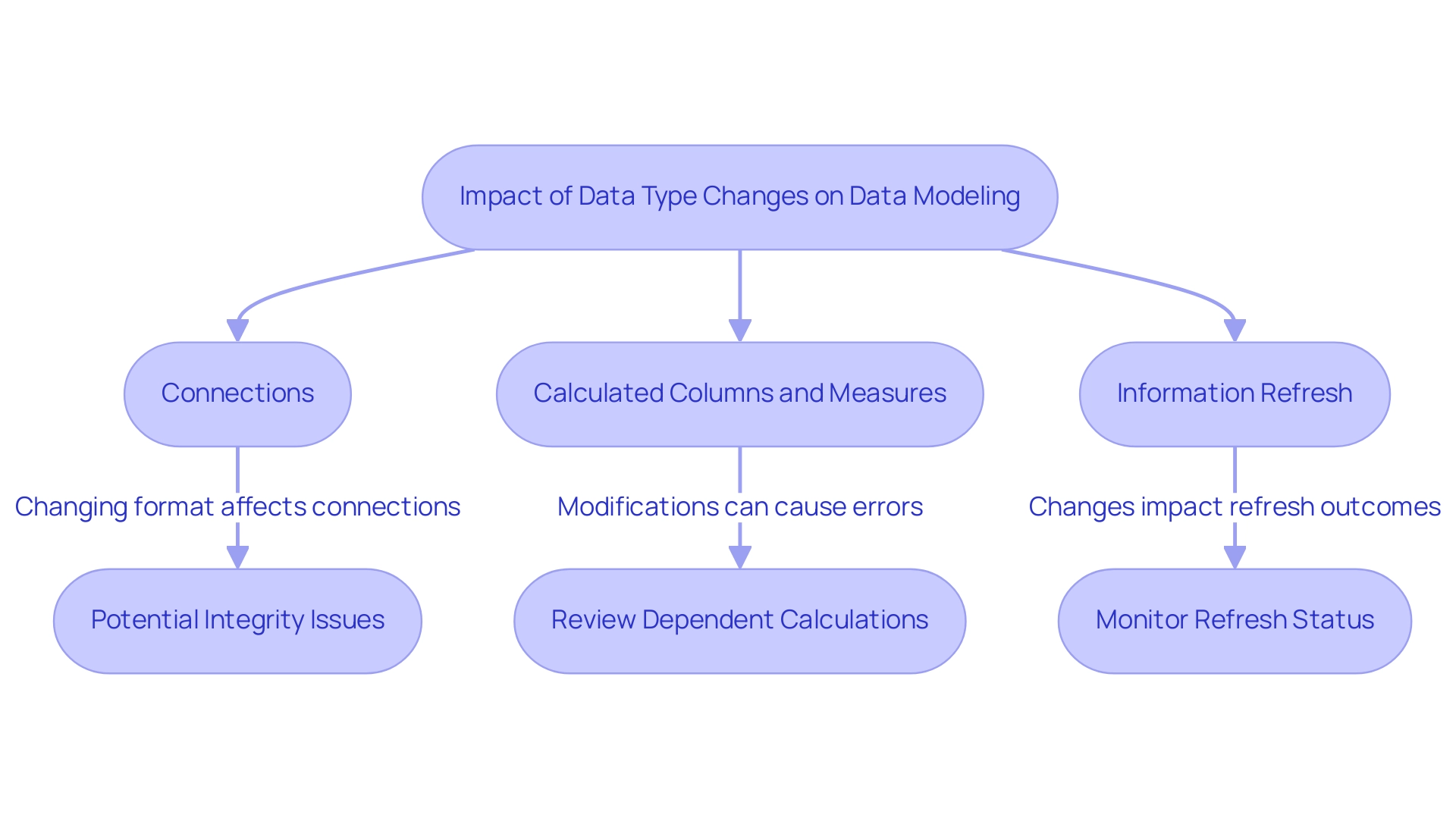 Each box represents a key factor in the data modeling process affected by changes in data types, with arrows indicating the flow and relationship between these factors.