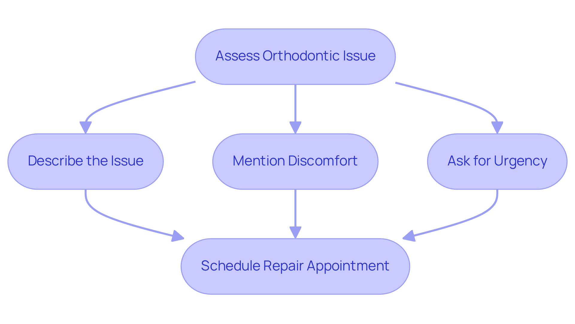 Follow the arrows to see the steps you need to take when your child has an orthodontic issue. Each box represents an action to help ensure your child gets the care they need quickly.