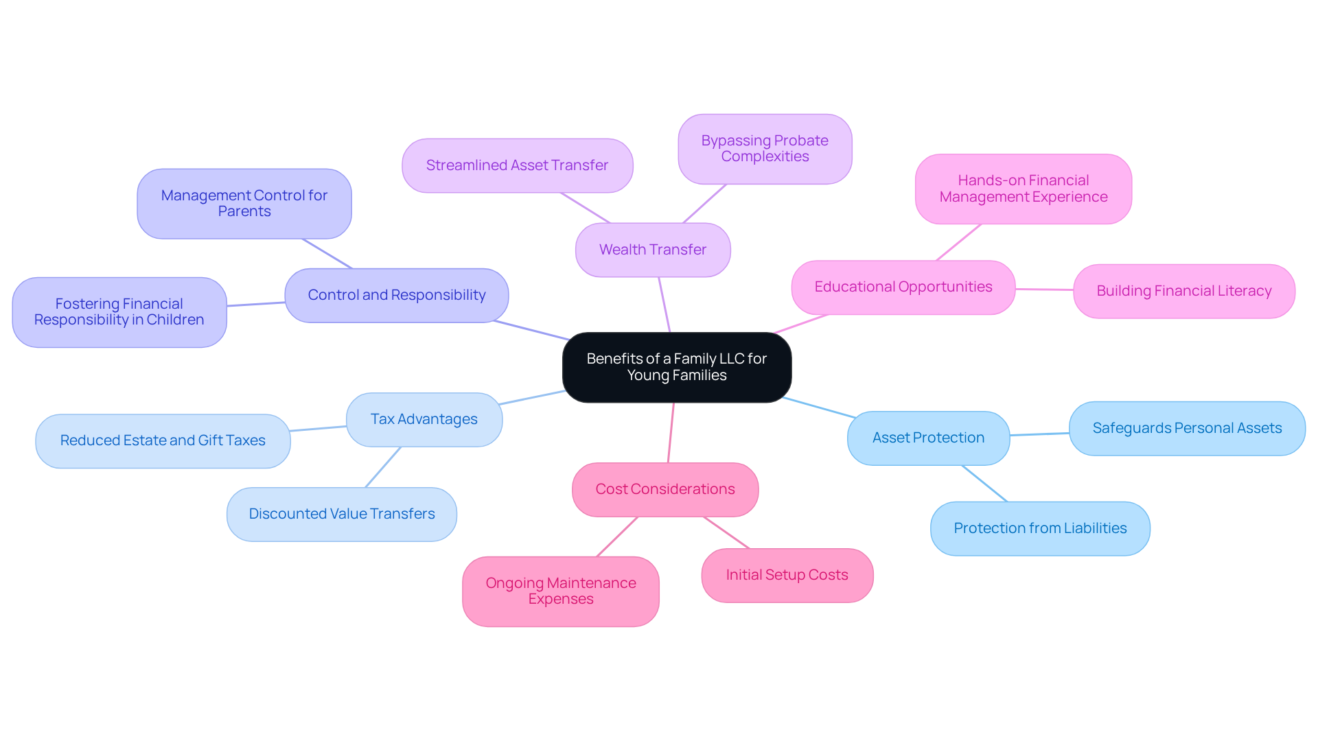 The central node represents the overall theme, while each branch highlights a specific benefit. Sub-branches provide additional details, helping you understand how each benefit contributes to the family's financial security and education.