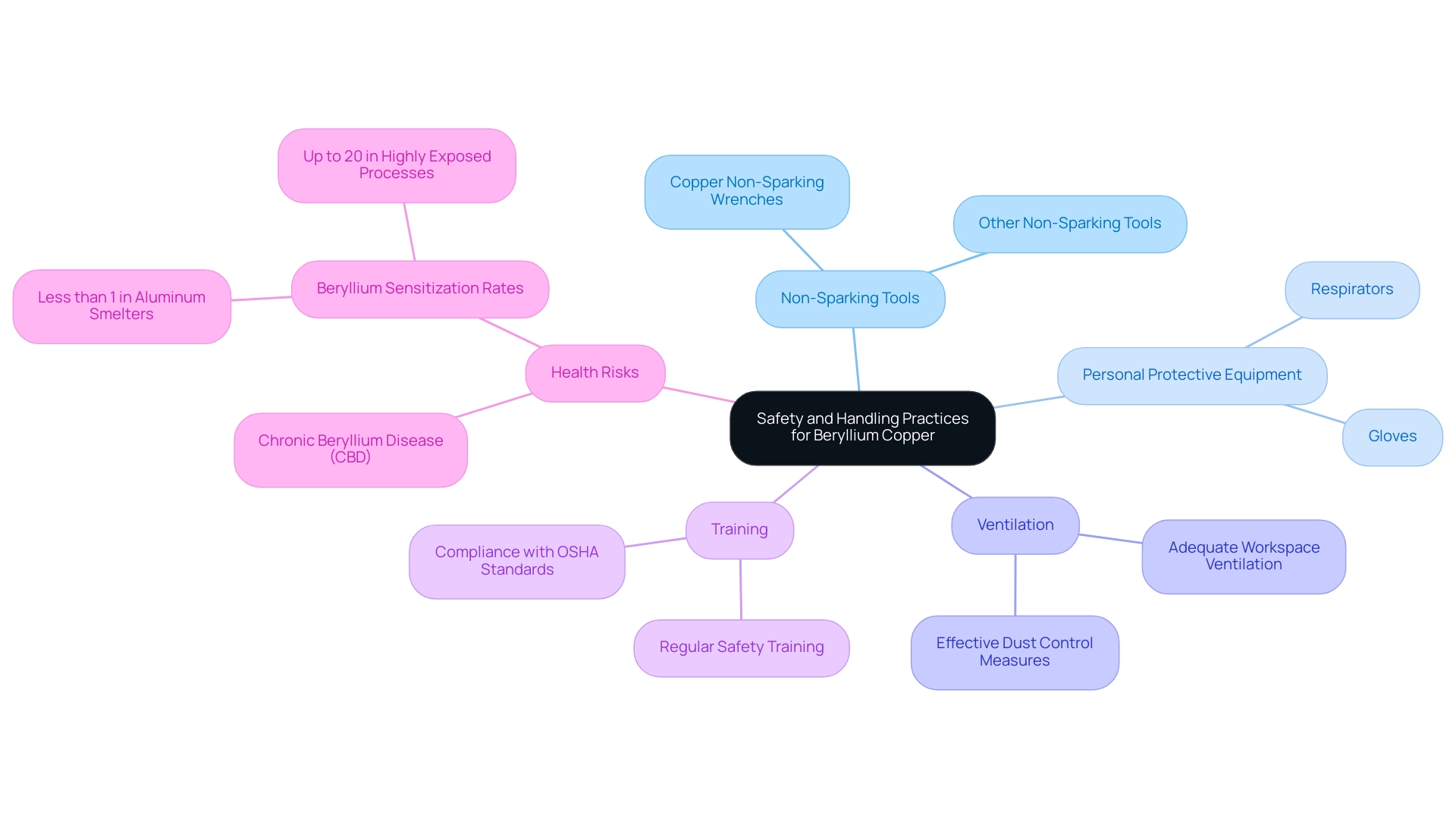 The central node represents overall safety practices, while branches indicate specific categories. Each color represents a different category of safety practices.