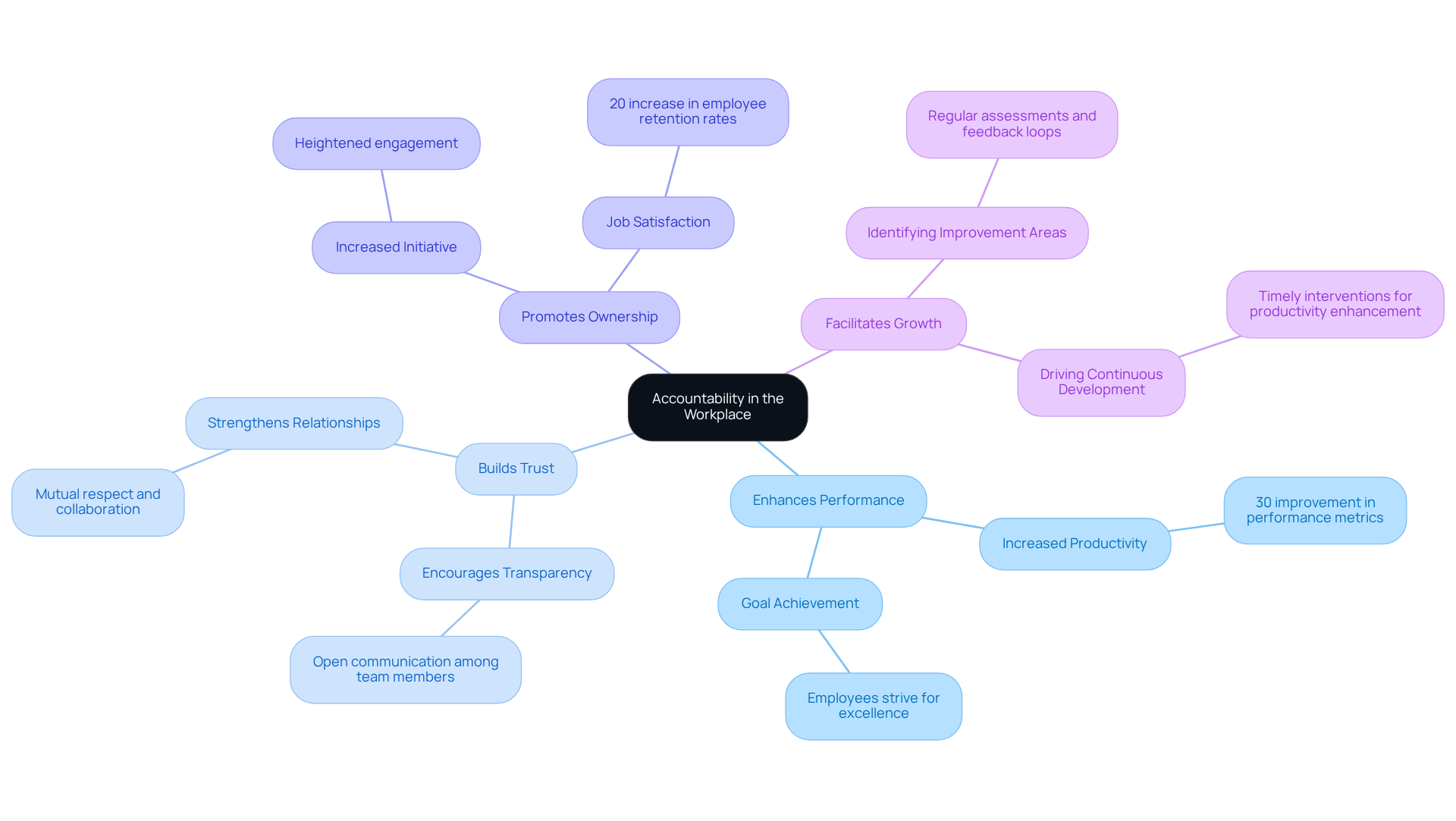 The central node represents the main topic of accountability. Each branch shows a key benefit of accountability, and the sub-branches provide additional details or statistics. This layout helps you see how accountability impacts various aspects of the workplace. The central node represents the main topic of accountability. Each branch shows a key benefit of accountability, and the sub-branches provide additional details or statistics. This layout helps you see how accountability impacts various aspects of the workplace.