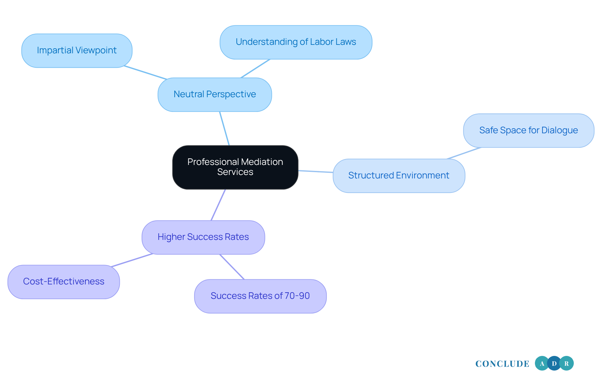The central node represents mediation services, while the branches show the key benefits. Each color-coded branch helps you quickly identify the different aspects of mediation, making it easier to understand how they contribute to effective conflict resolution.