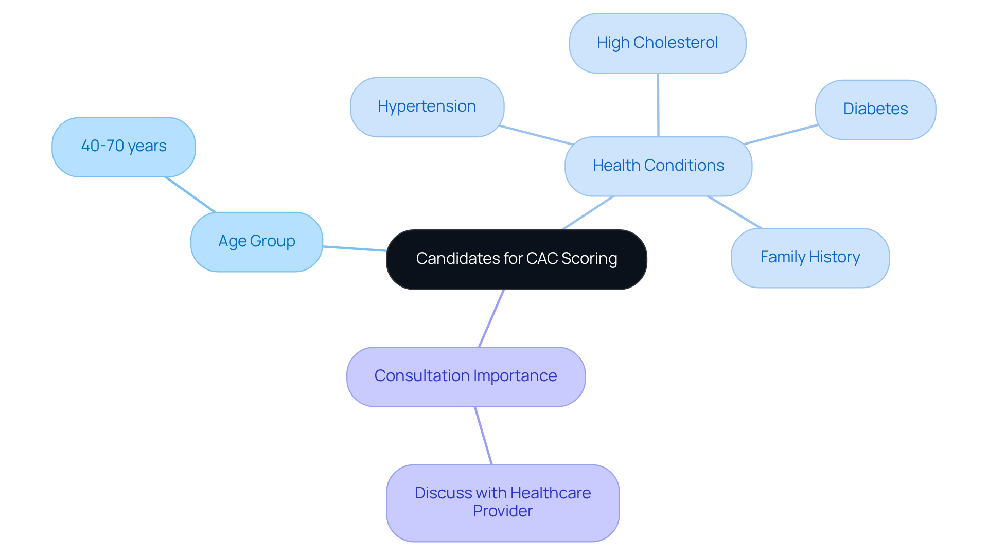 The central node represents the main topic of CAC scoring candidates. Each branch shows different factors that influence whether someone should consider this scoring, helping you visualize the connections between age, health conditions, and the importance of talking to your doctor.