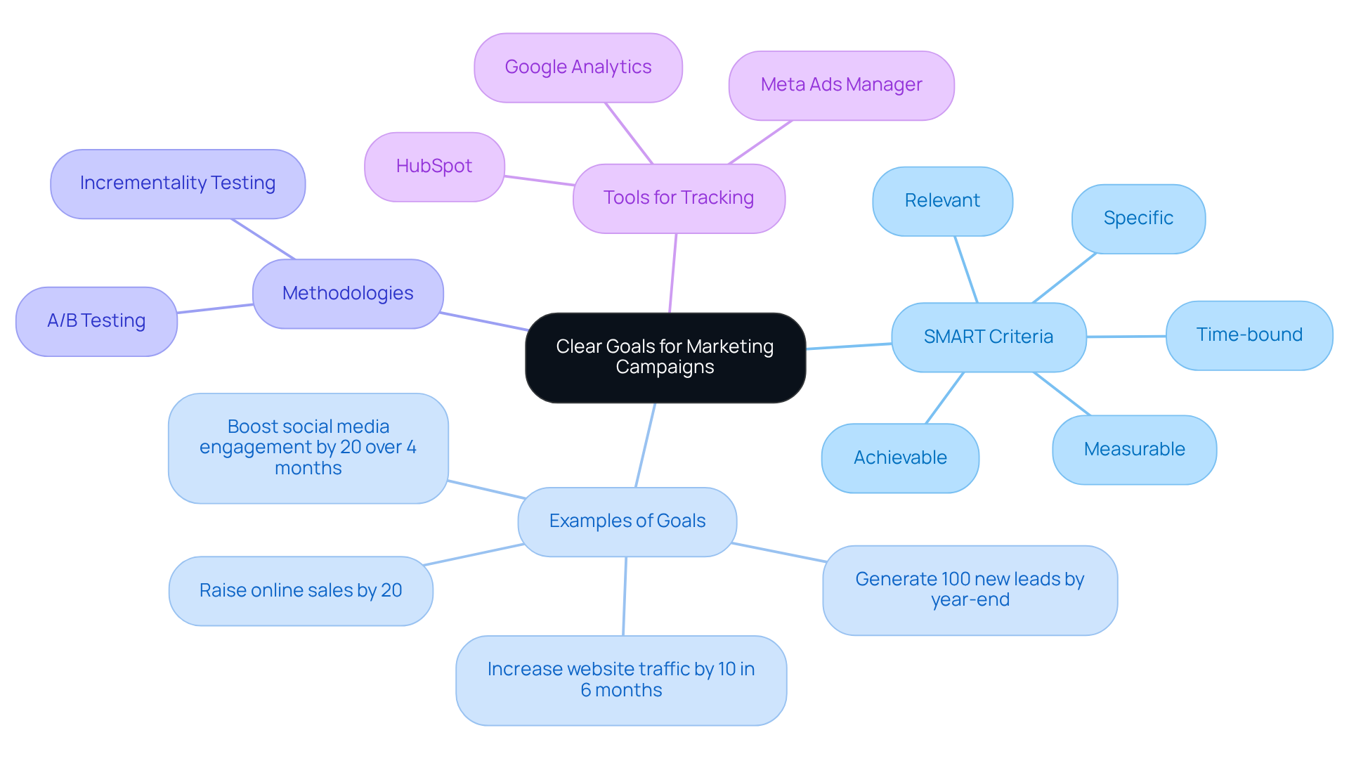 The central node represents the main topic of goal-setting in marketing. Each branch shows a different aspect of this topic, helping you see how they connect and contribute to effective marketing strategies.