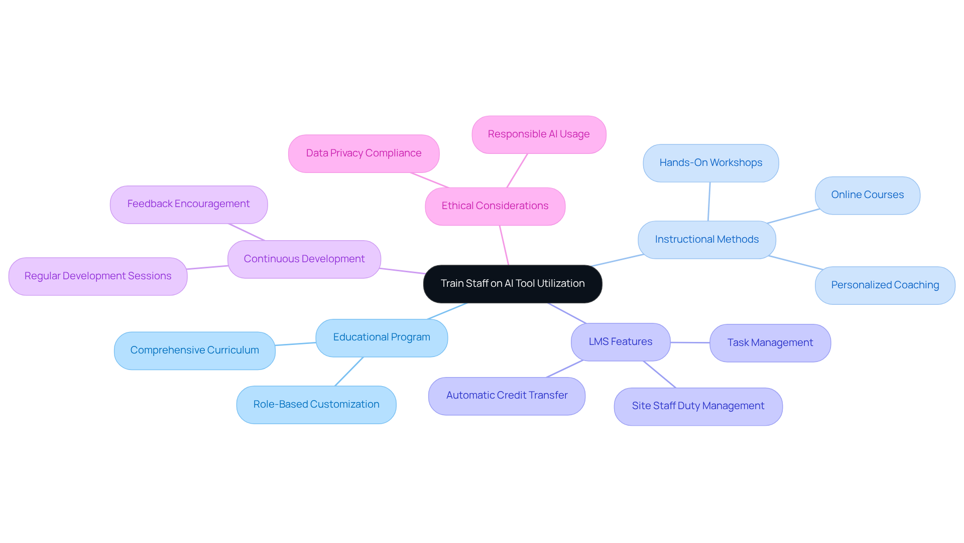 This mindmap starts with the main topic in the center and branches out to show different aspects of training staff on AI tools. Each branch represents a key area of focus, and the sub-branches provide more details. It's a great way to see how everything connects and understand the comprehensive approach to staff training. This mindmap starts with the main topic in the center and branches out to show different aspects of training staff on AI tools. Each branch represents a key area of focus, and the sub-branches provide more details. It's a great way to see how everything connects and understand the comprehensive approach to staff training.