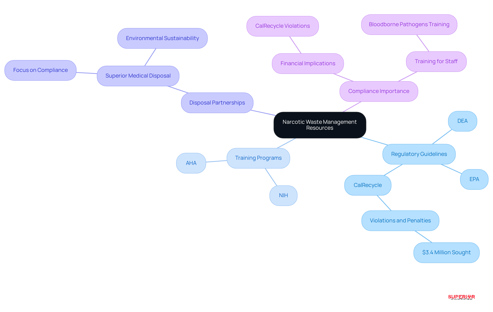 The central node represents the main topic, while branches show different resources and practices. Each color-coded branch helps you identify specific areas of focus, making it easy to navigate through the information.
