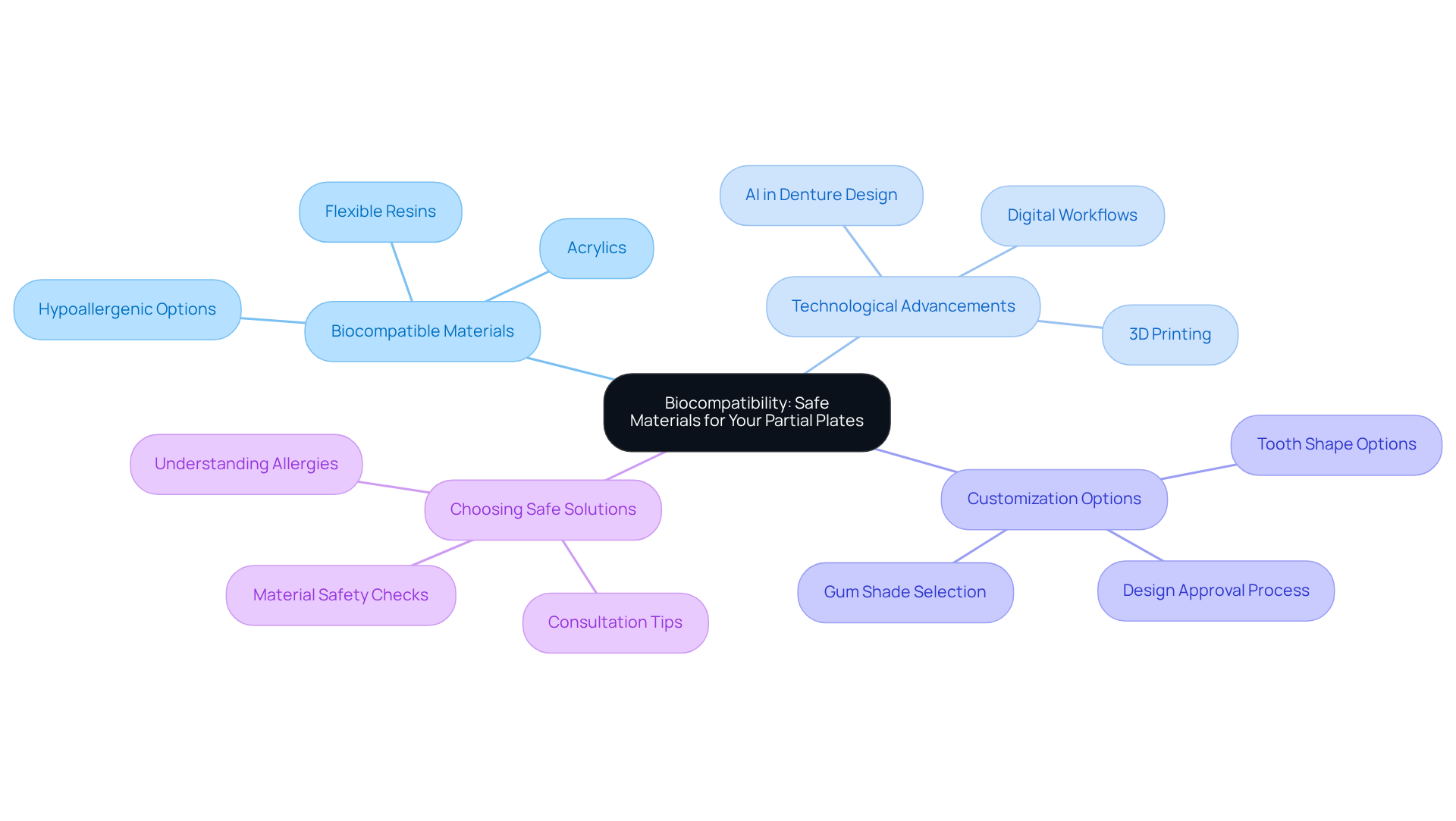 Start at the center with biocompatibility, then explore the branches to discover different materials, technologies, and how to choose safe dental solutions. Each branch represents a key area of focus, making it easy to navigate through the information.