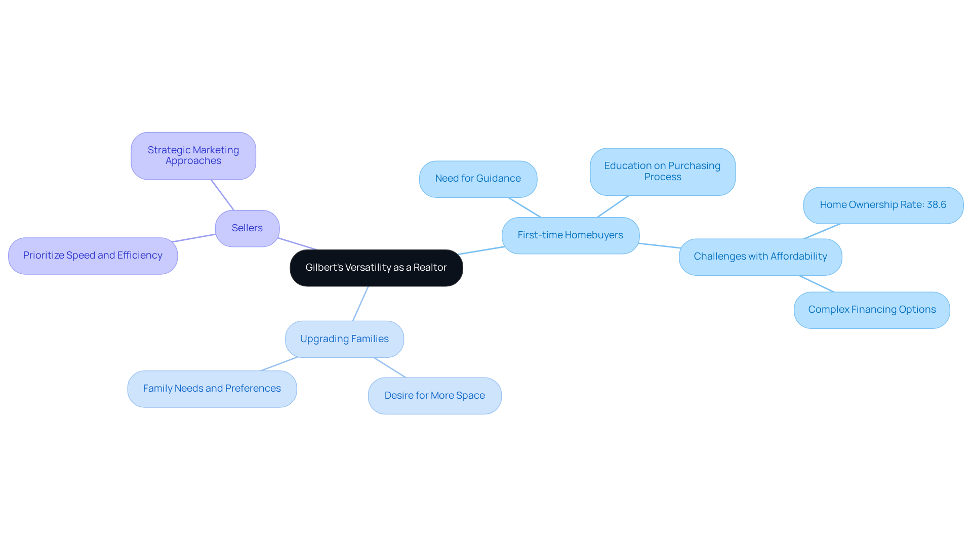 The central node represents Gilbert's overall approach, while the branches show different client types. Each sub-branch highlights specific needs, helping you understand how her services are customized for each group.
