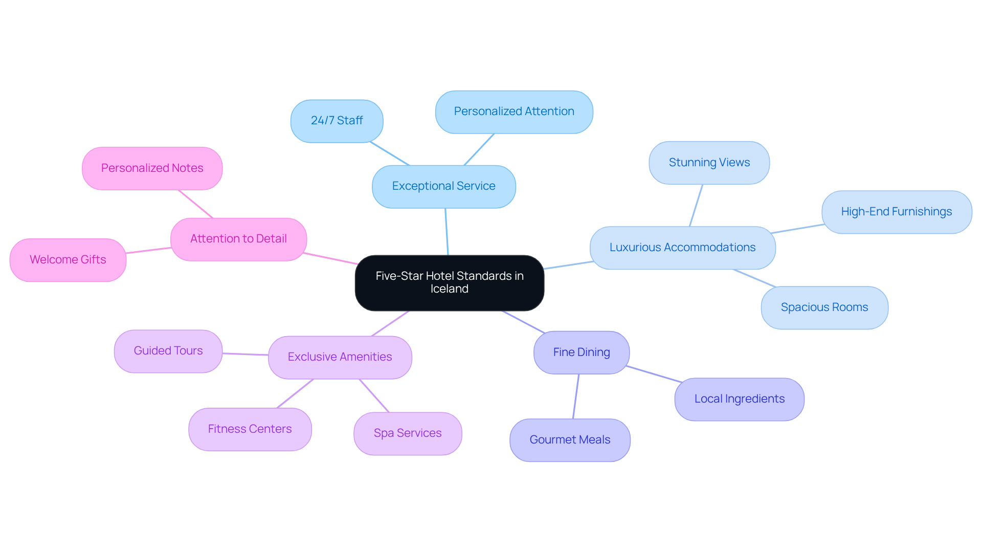 The central idea is the five-star hotel standards, with branches showing key features that define these hotels. Follow the branches to explore each aspect and see how they contribute to a luxurious experience. The central idea is the five-star hotel standards, with branches showing key features that define these hotels. Follow the branches to explore each aspect and see how they contribute to a luxurious experience.