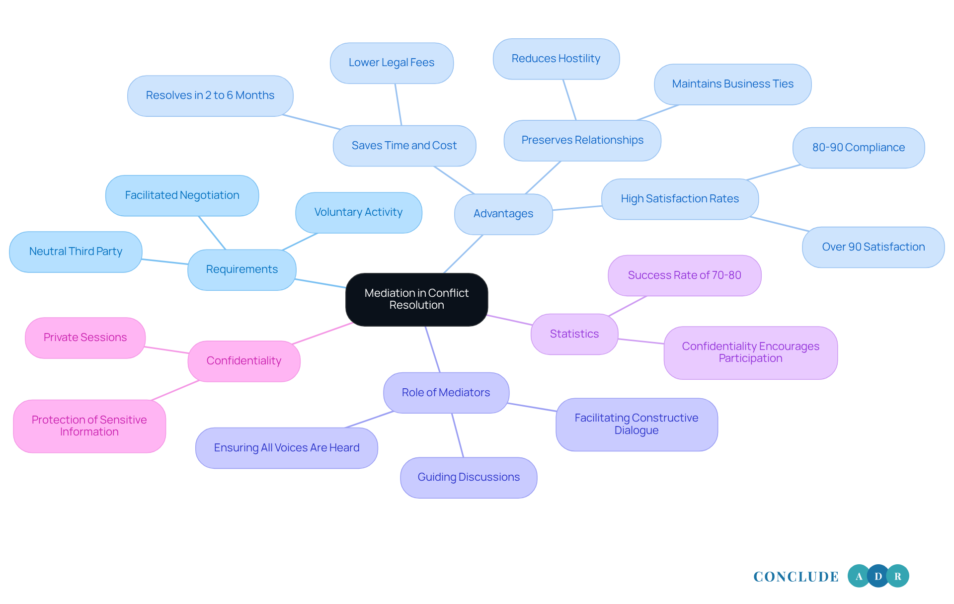The central node represents mediation, while branches illustrate its various aspects. Each color-coded area helps you quickly identify different topics related to mediation and their significance in conflict resolution.