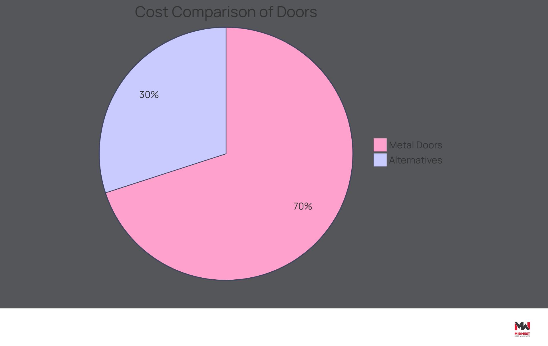 This chart shows how metal doors compare to other materials in terms of costs. The blue slice represents the savings and lower maintenance of metal doors, while the red slice shows the higher costs associated with alternatives. A bigger slice means more savings!