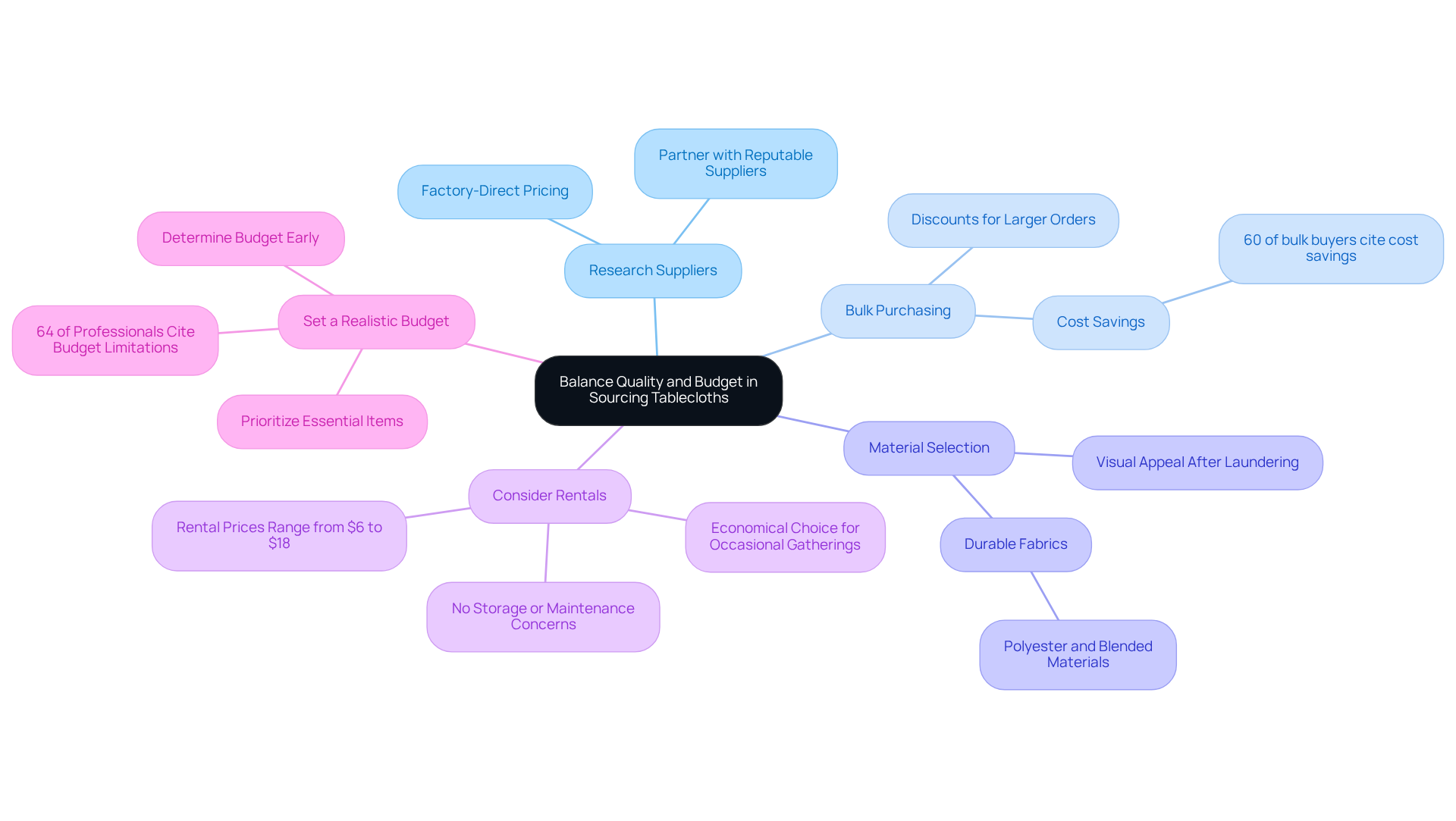 The central idea is about balancing quality and budget. Each branch represents a strategy to achieve this balance, with additional details that explain how to implement each strategy effectively.