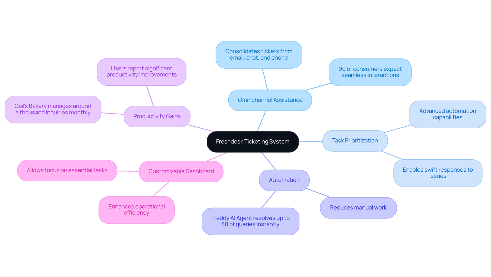 The center represents Freshdesk's ticketing system, with branches showing its key features and benefits. Each branch highlights how these elements work together to improve IT support efficiency.