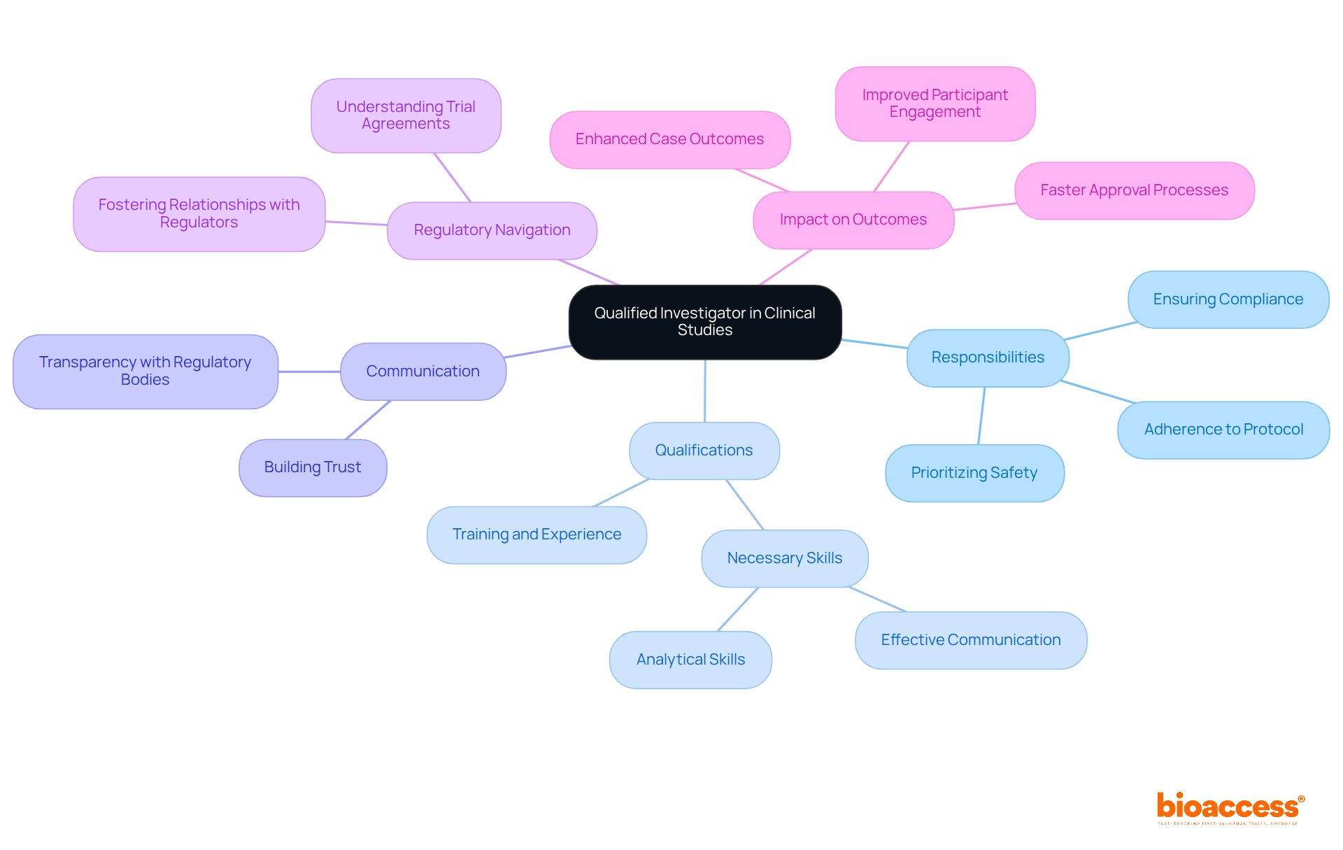 The central node represents the investigator's role, while branches show their responsibilities and qualifications. Each sub-branch provides more detail, illustrating how these elements contribute to successful clinical studies.