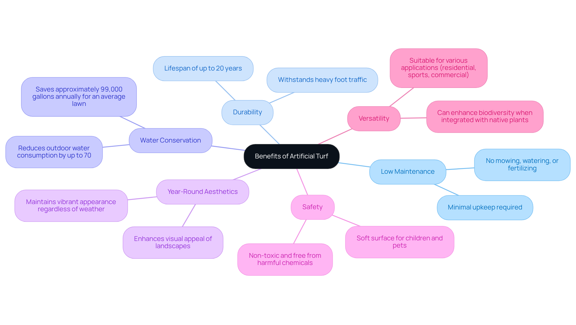 The central node represents the overall theme, while each branch highlights a specific benefit of artificial turf. The sub-points provide additional details or examples, helping you understand why each benefit is important.