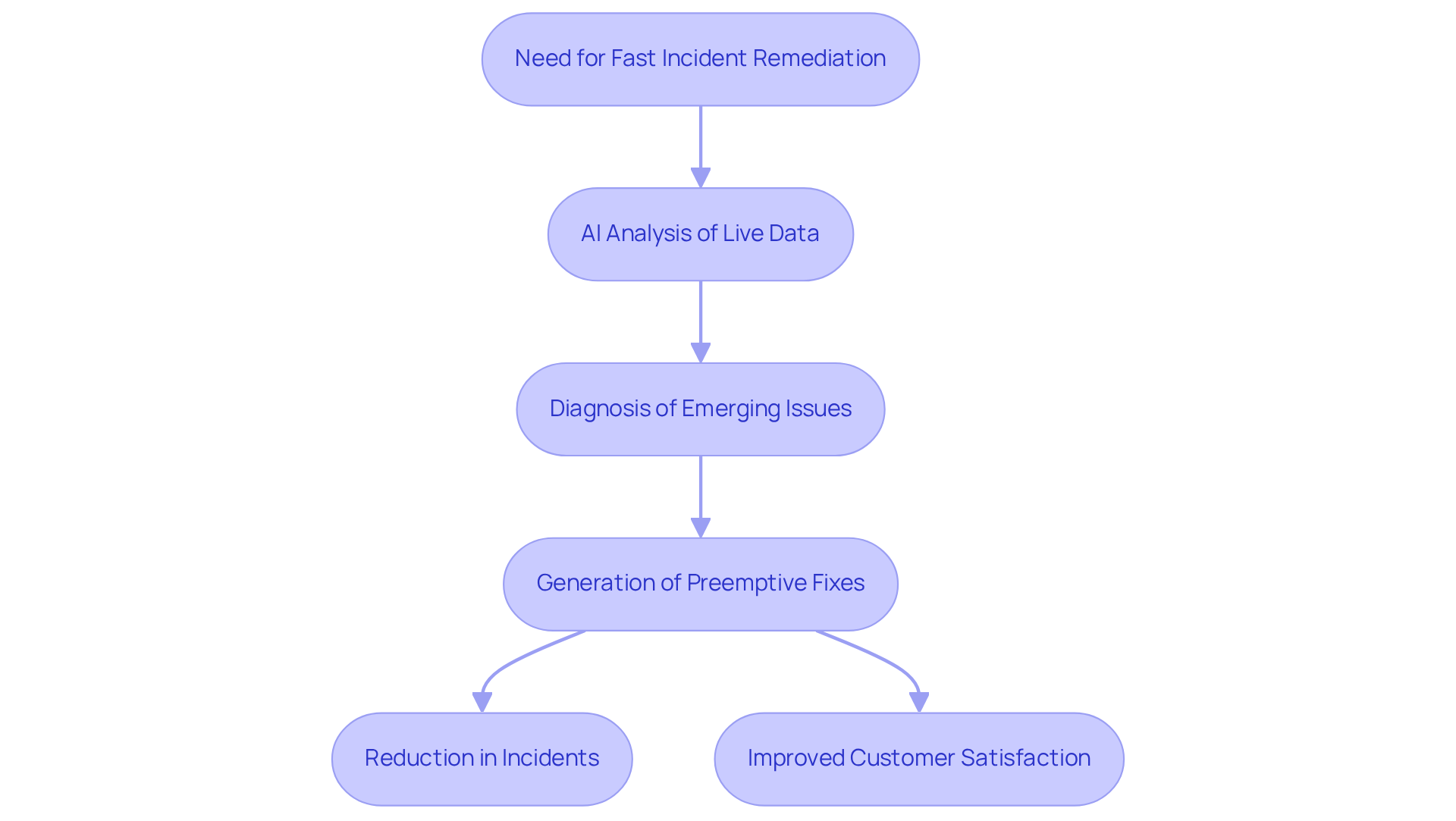 This flowchart shows the steps involved in fast incident remediation. Each box represents a key action, and the arrows indicate how one step leads to the next, ultimately resulting in fewer incidents and happier customers.
