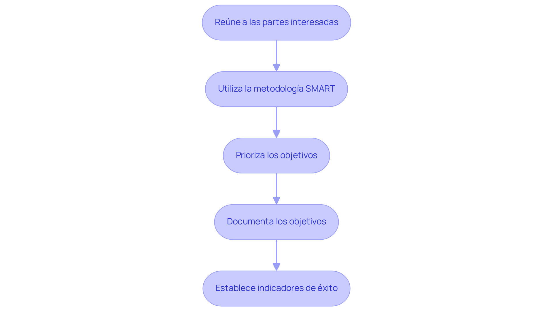 Cada cuadro representa un paso en el proceso de definir objetivos claros. Sigue las flechas para ver cómo cada paso se relaciona con el siguiente, ayudando a asegurar que todos estén alineados y comprometidos con el cambio.