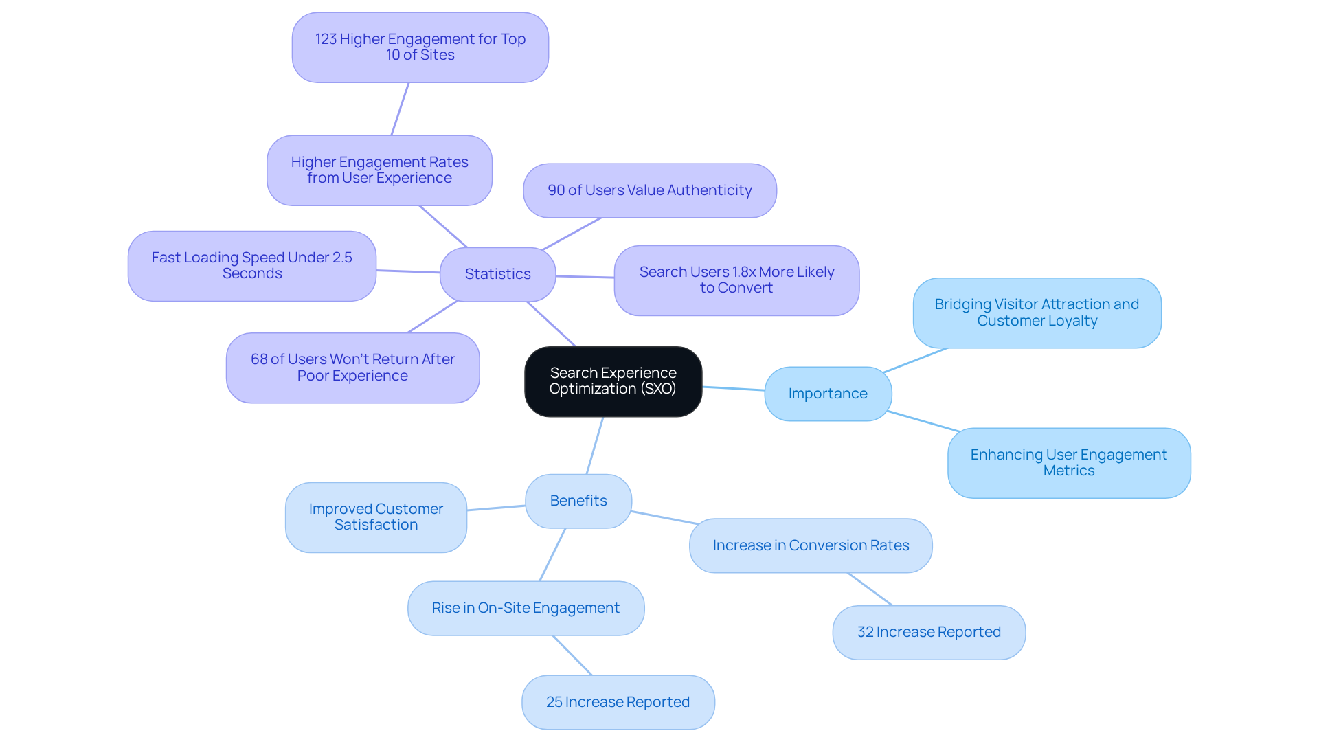 The central node represents SXO, while the branches show its importance, benefits, and relevant statistics. Each branch highlights key points that contribute to understanding how SXO enhances user experience and drives business success. The central node represents SXO, while the branches show its importance, benefits, and relevant statistics. Each branch highlights key points that contribute to understanding how SXO enhances user experience and drives business success.