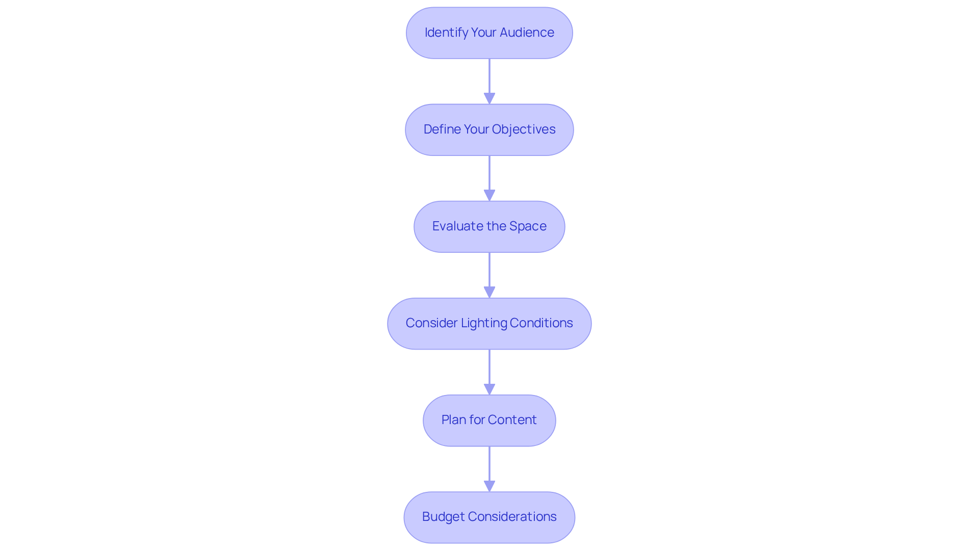 Each box represents a step in the assessment process. Follow the arrows to see how to move from one step to the next, ensuring you cover all important aspects of your venue's display needs. Each box represents a step in the assessment process. Follow the arrows to see how to move from one step to the next, ensuring you cover all important aspects of your venue's display needs.