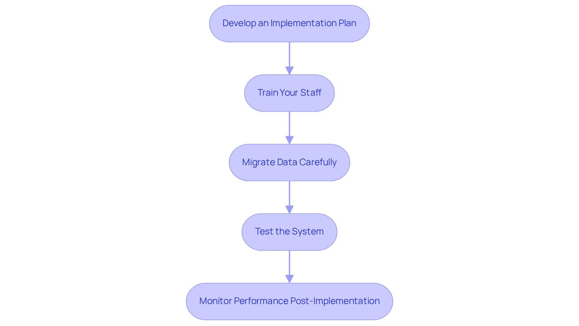 Each box represents a crucial step in the implementation process. Follow the arrows to see how each step leads to the next, ensuring a smooth transition to the new software.