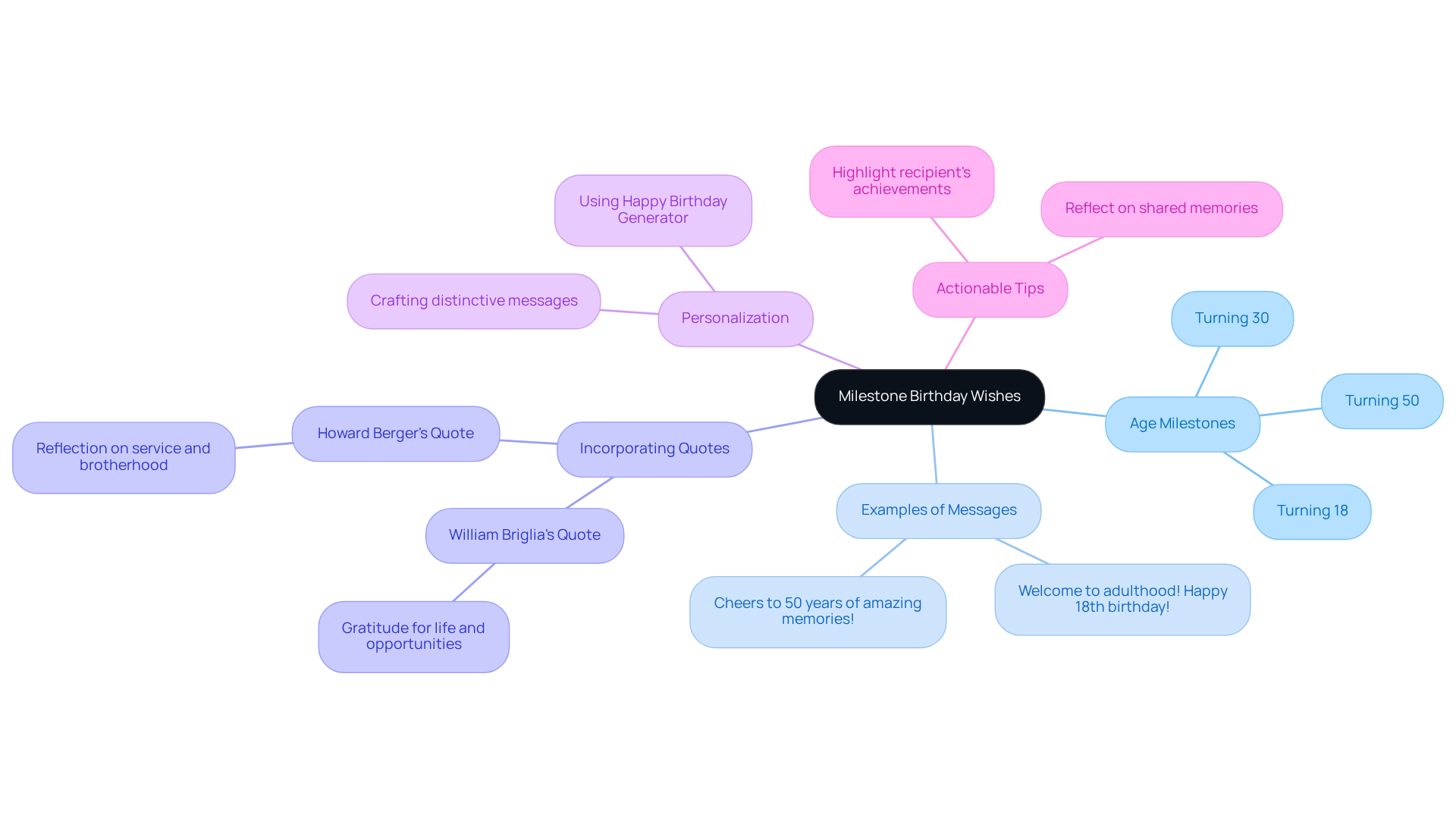 The center represents the main theme of milestone birthday wishes, while the branches show different aspects to consider when crafting personalized messages for these important life events. The center represents the main theme of milestone birthday wishes, while the branches show different aspects to consider when crafting personalized messages for these important life events.