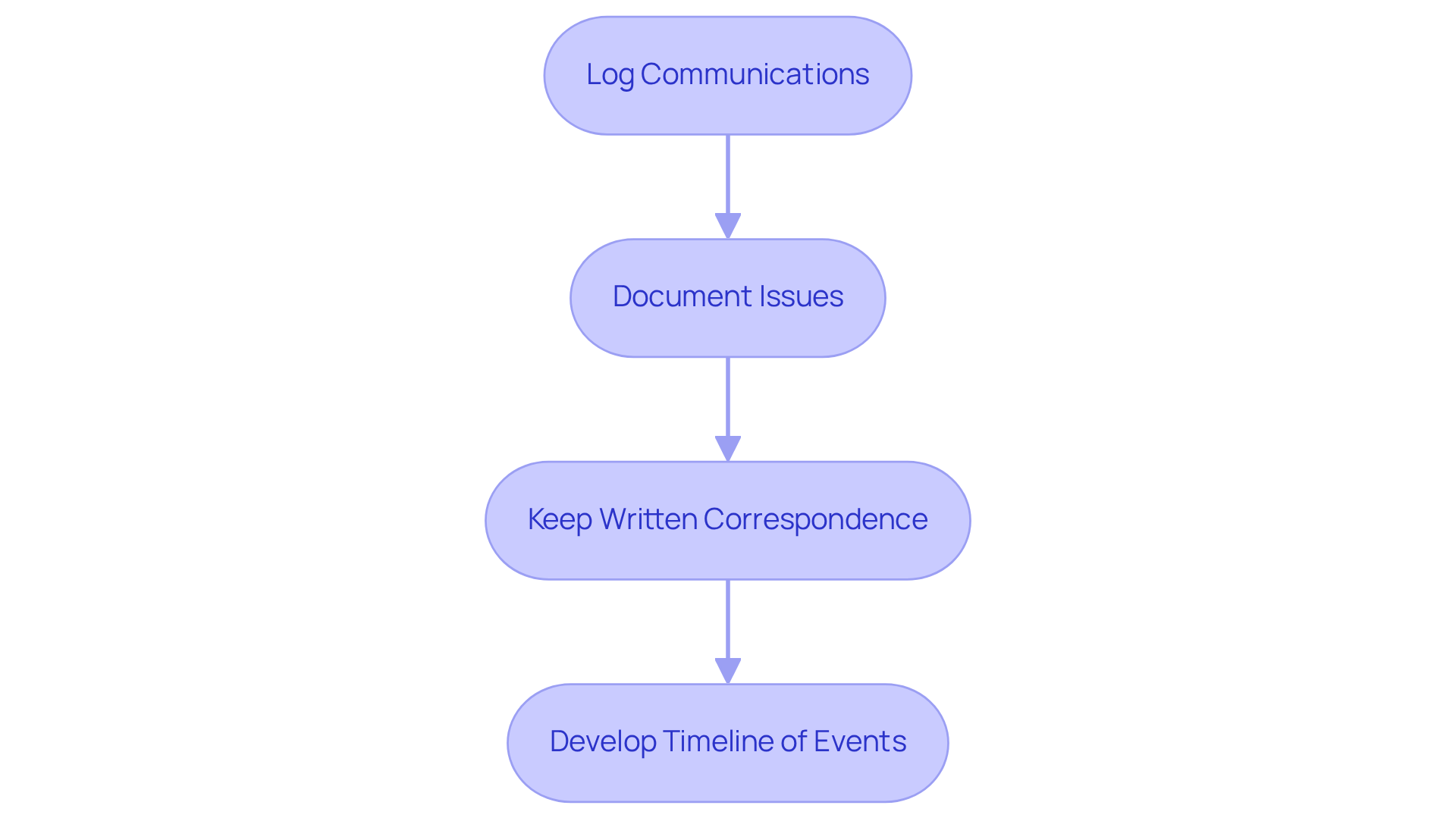 Each box represents a crucial step in the documentation process. Follow the arrows to see how each action builds on the previous one, ensuring thorough documentation for better conflict resolution. Each box represents a crucial step in the documentation process. Follow the arrows to see how each action builds on the previous one, ensuring thorough documentation for better conflict resolution.