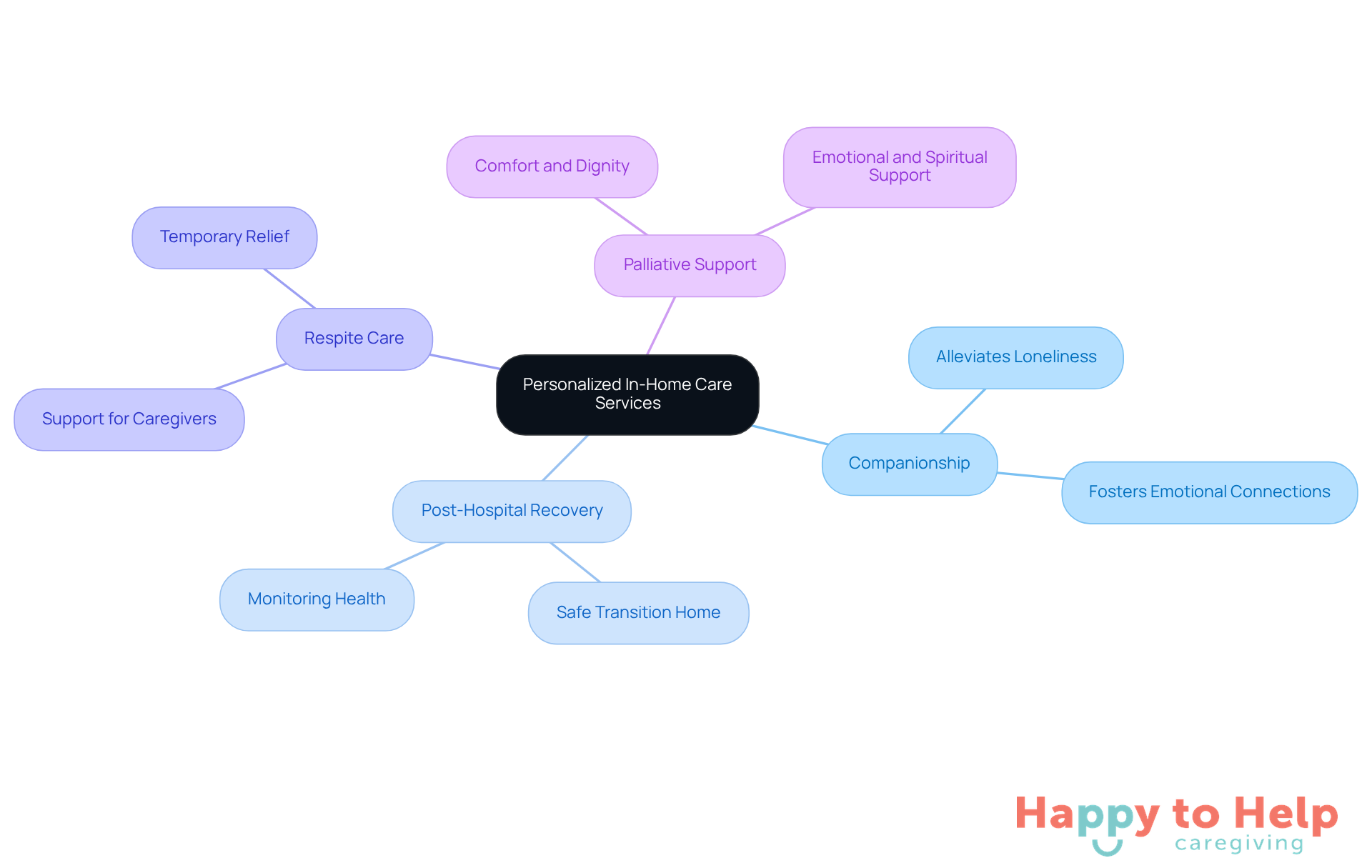 The center represents the main theme of personalized care, while the branches show the specific services offered. Each service contributes to the overall goal of improving the safety and well-being of elderly individuals.
