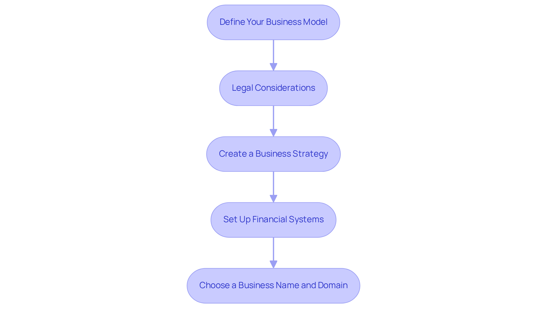 Each box represents a crucial step in setting up your business. Follow the arrows to see the order in which you should tackle each task for a successful launch.