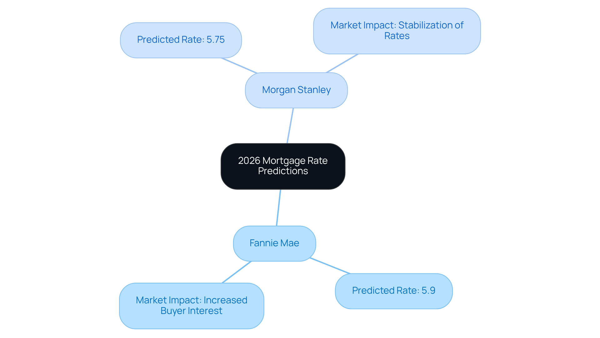 The central node represents the overall topic, while the branches show different expert predictions and their potential impacts on the market. Follow the branches to understand how each forecast contributes to the overall landscape.